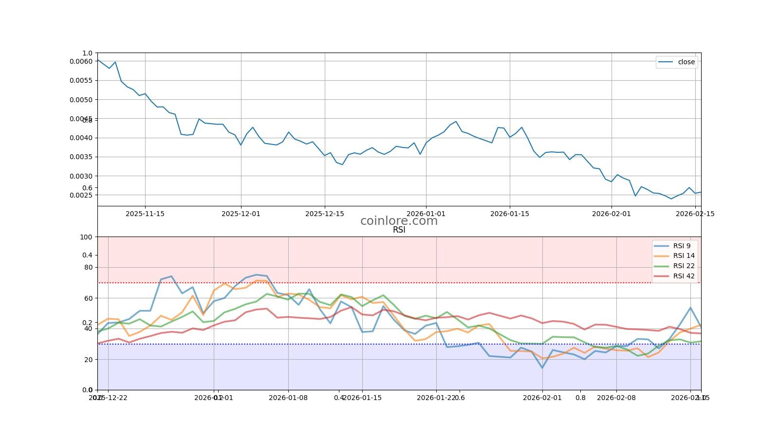 Harmony RSI indicator