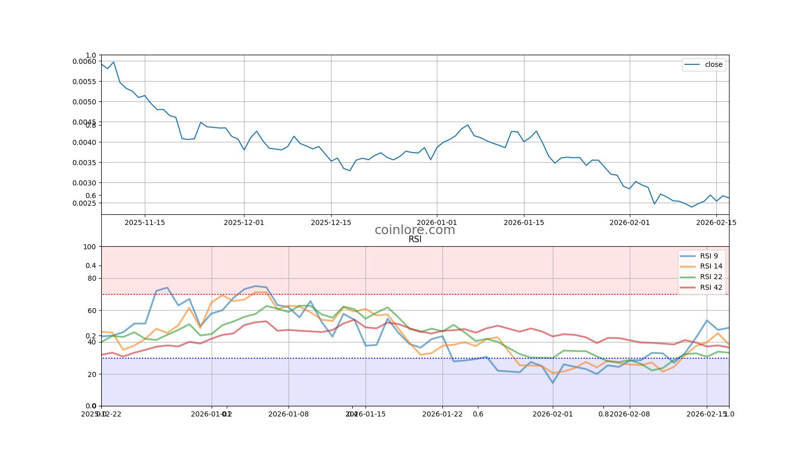Harmony RSI indicator