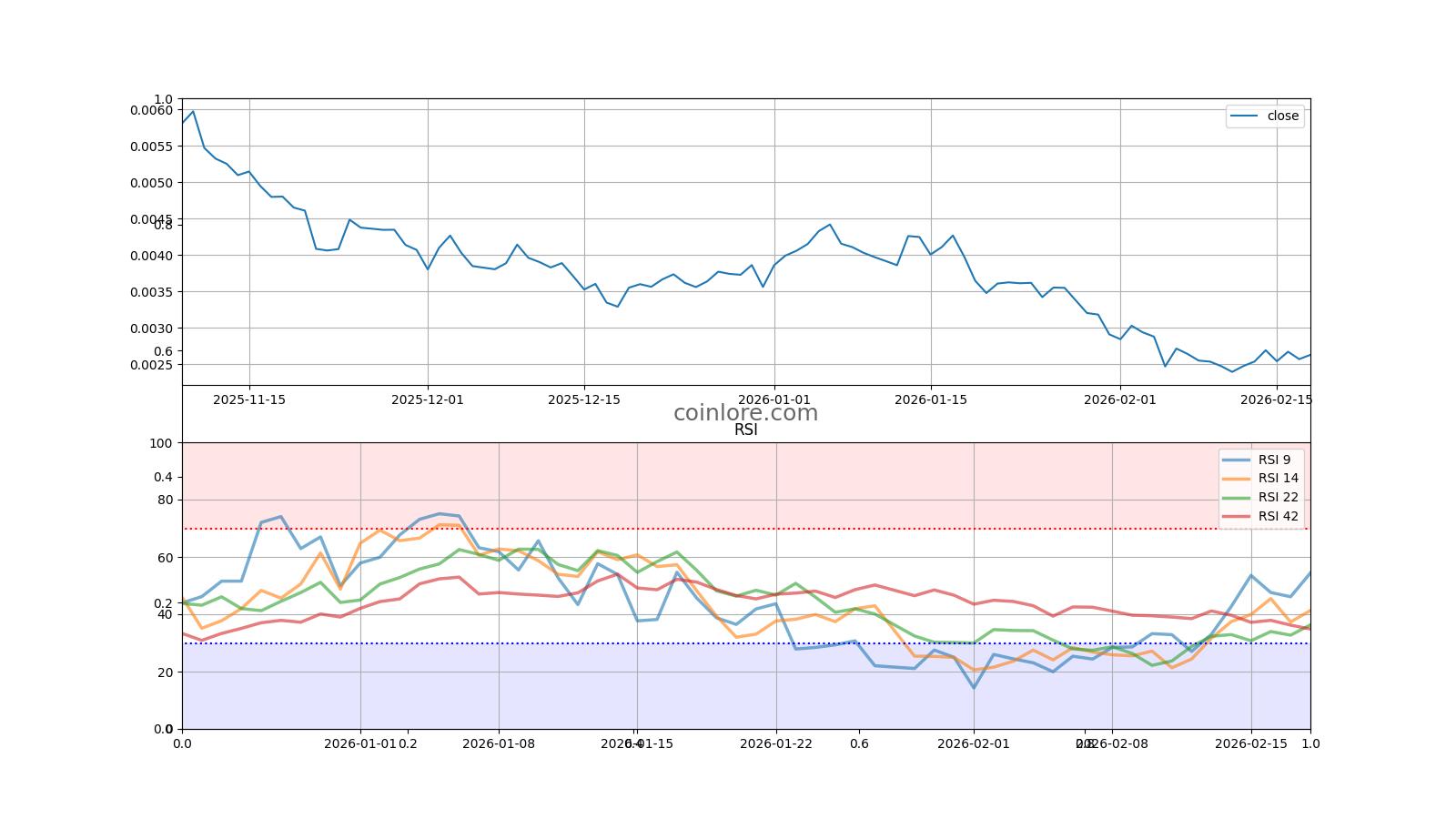 Harmony RSI indicator