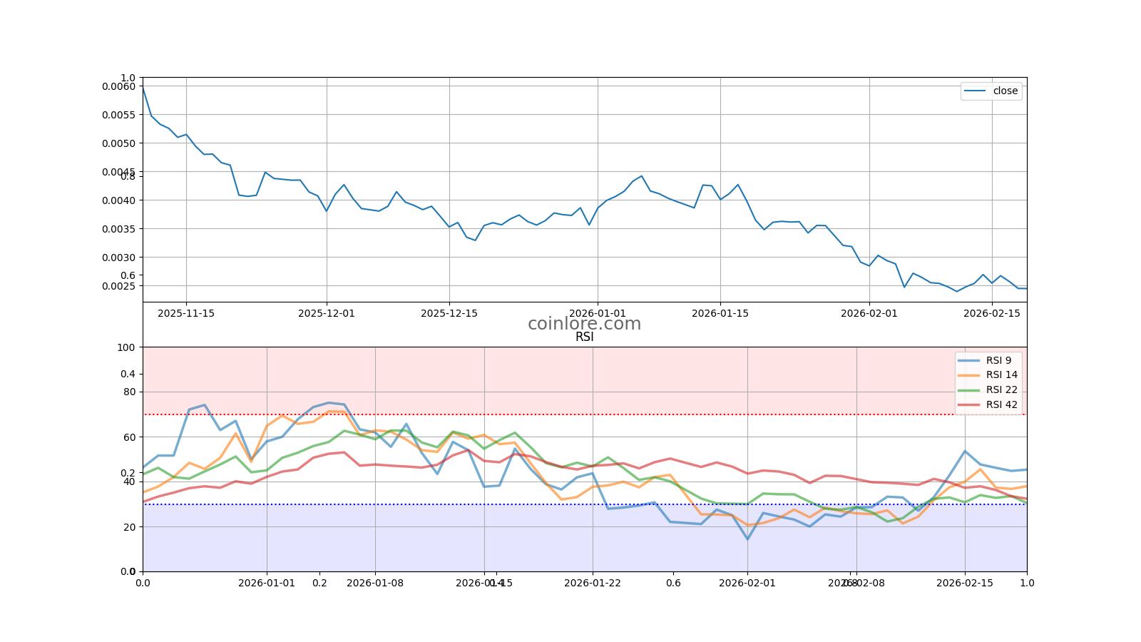Harmony RSI indicator