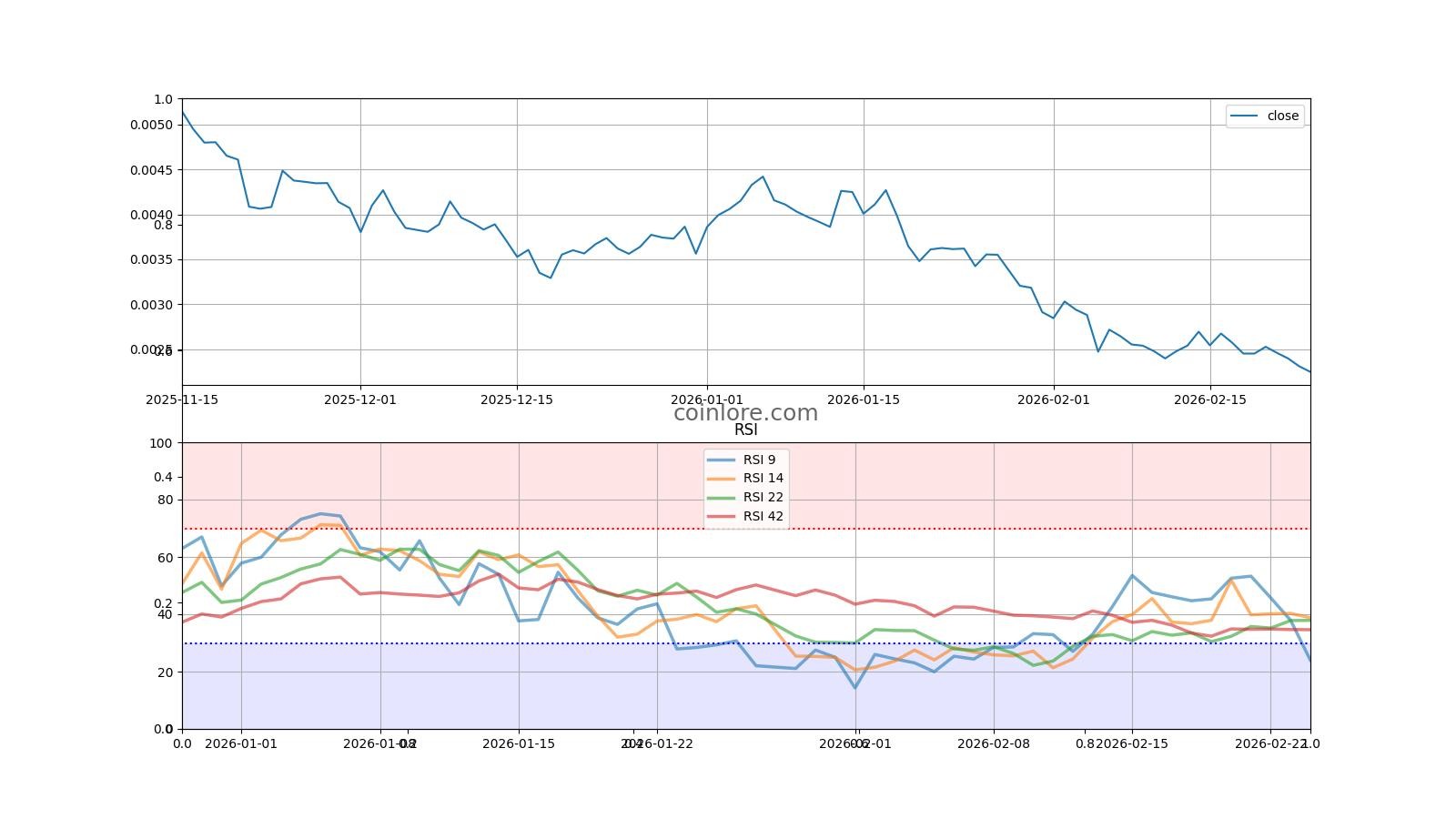 Harmony RSI indicator