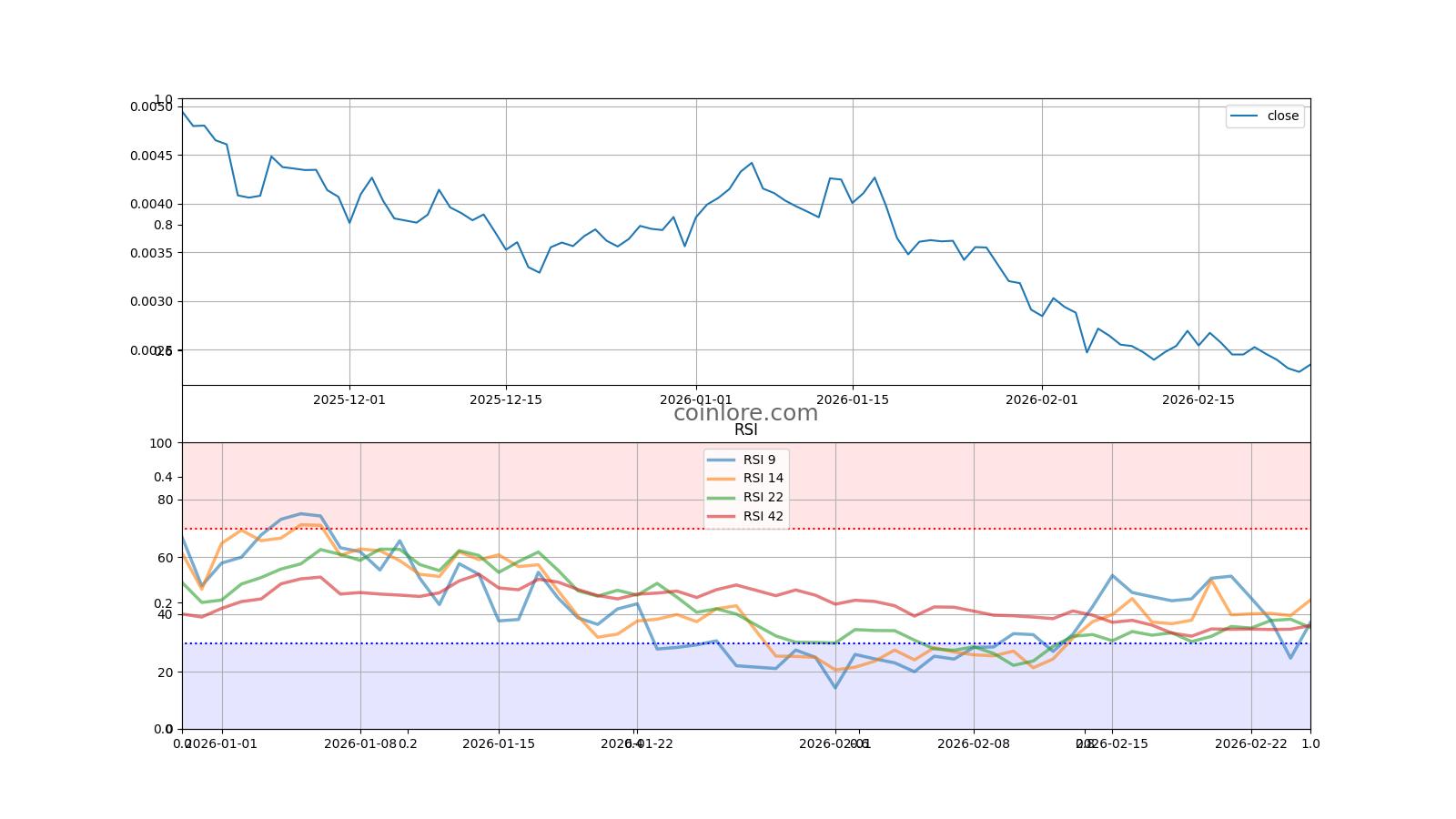 Harmony RSI indicator