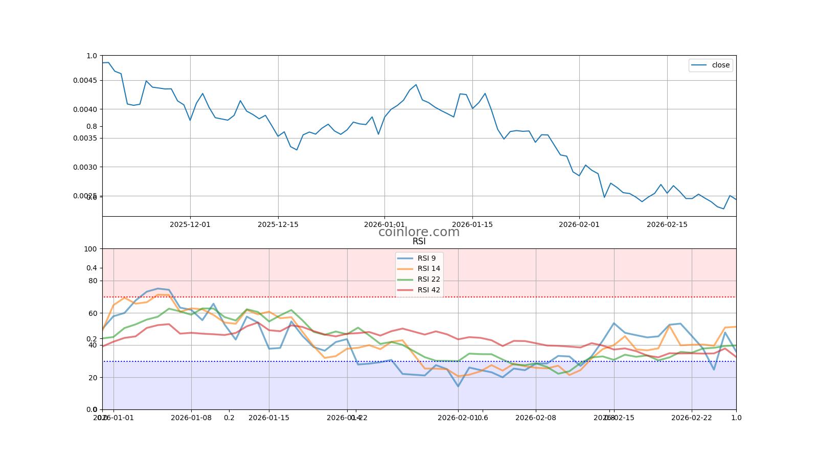 Harmony RSI indicator