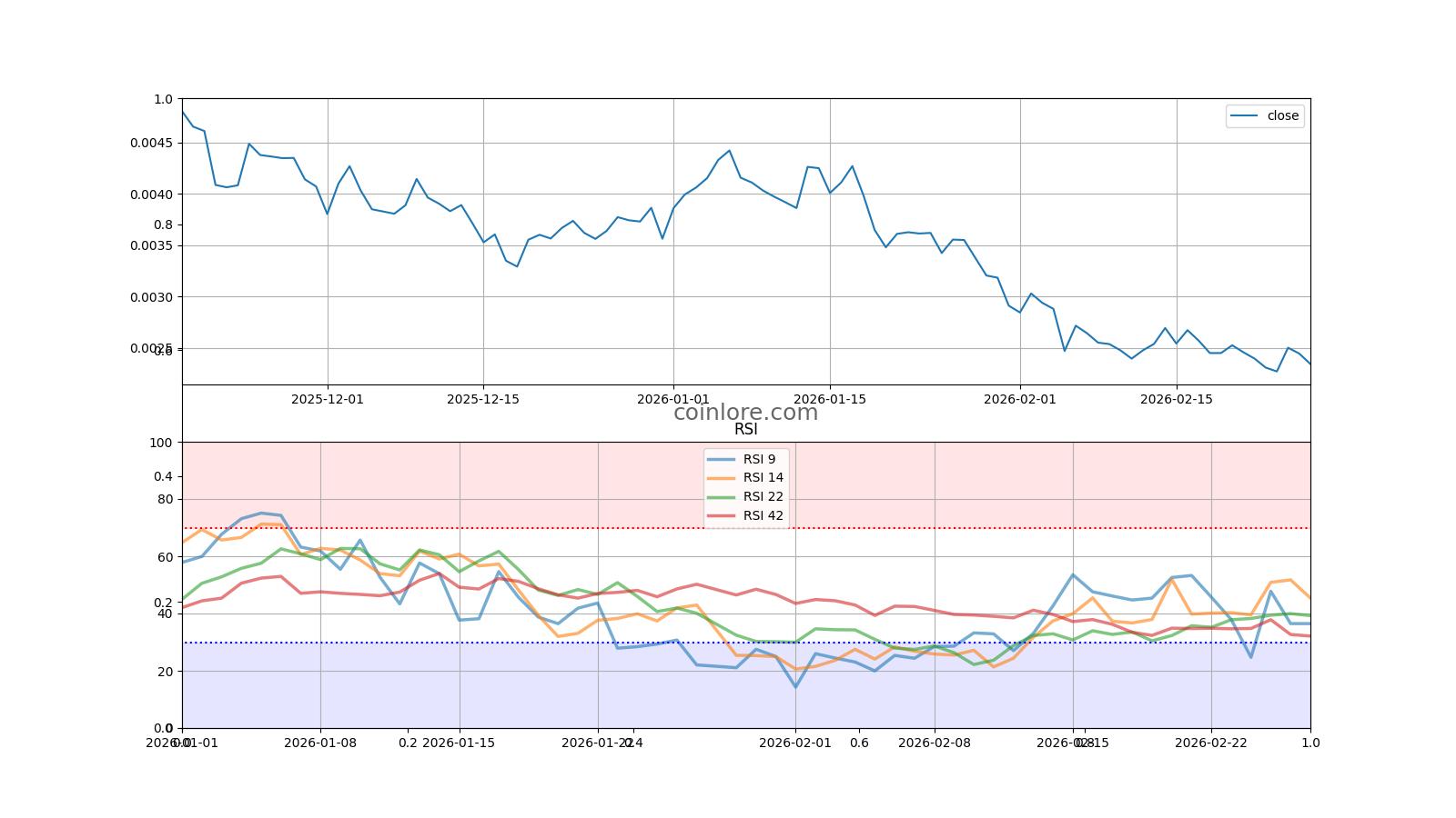 Harmony RSI indicator