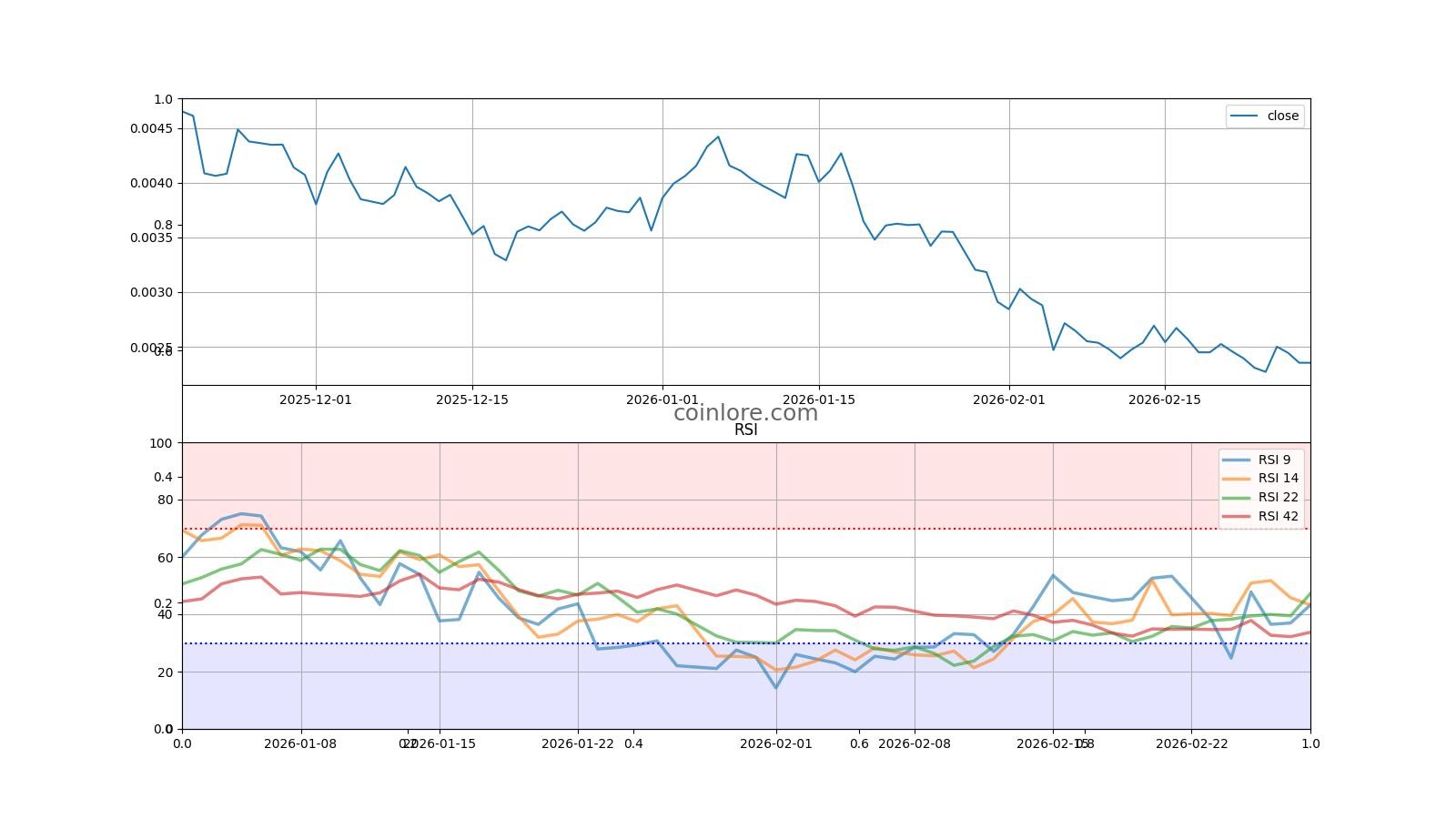 Harmony RSI indicator