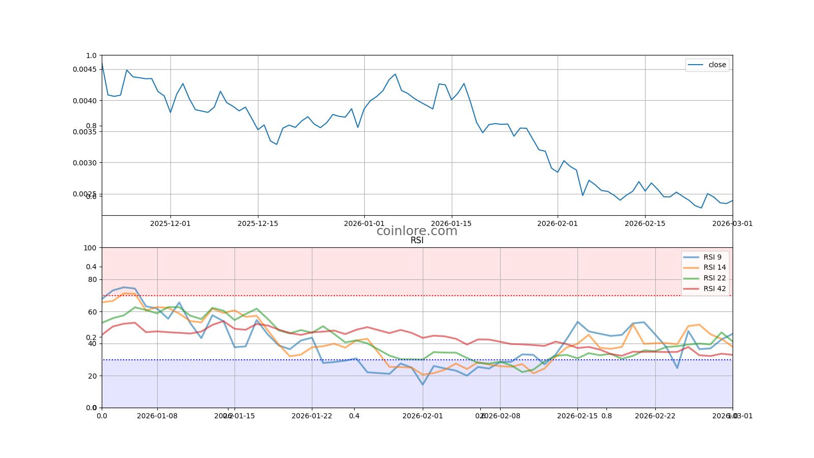 Harmony RSI indicator