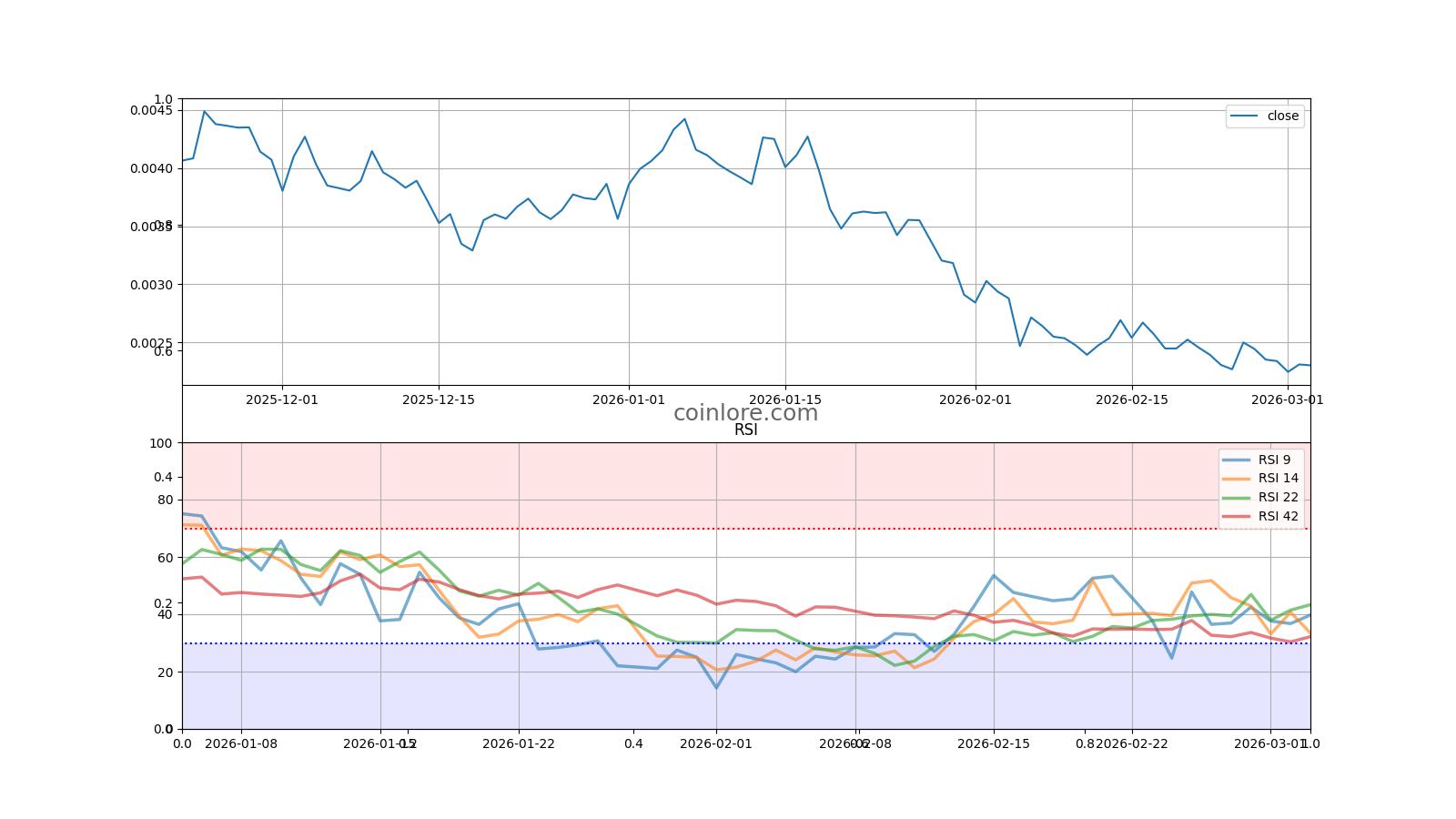 Harmony RSI indicator