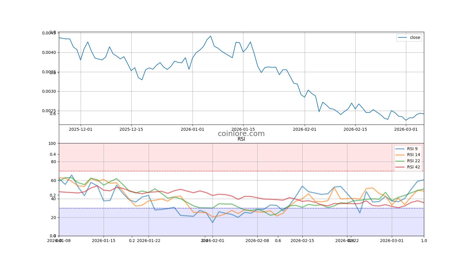 Harmony RSI indicator