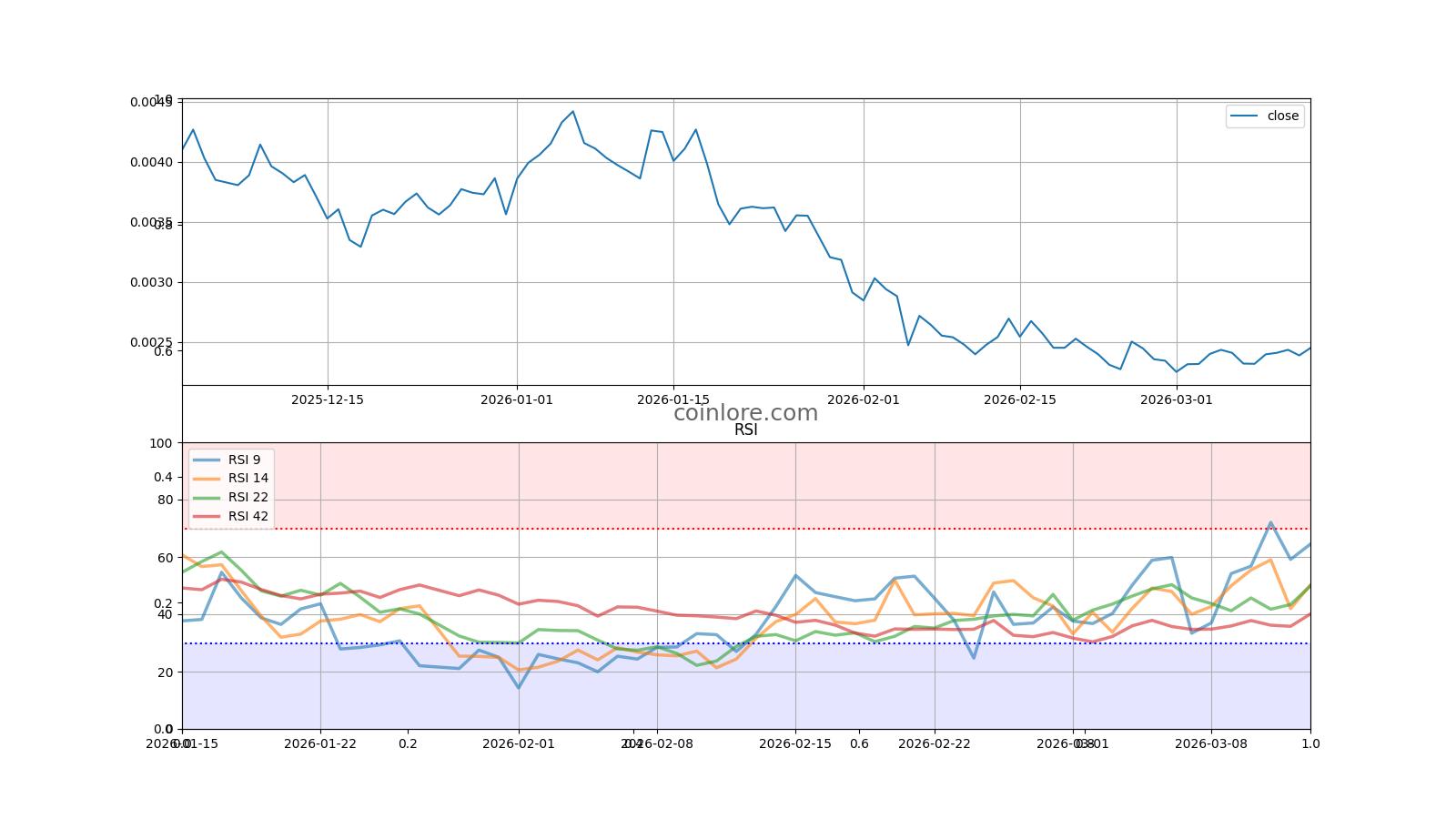 Harmony RSI indicator