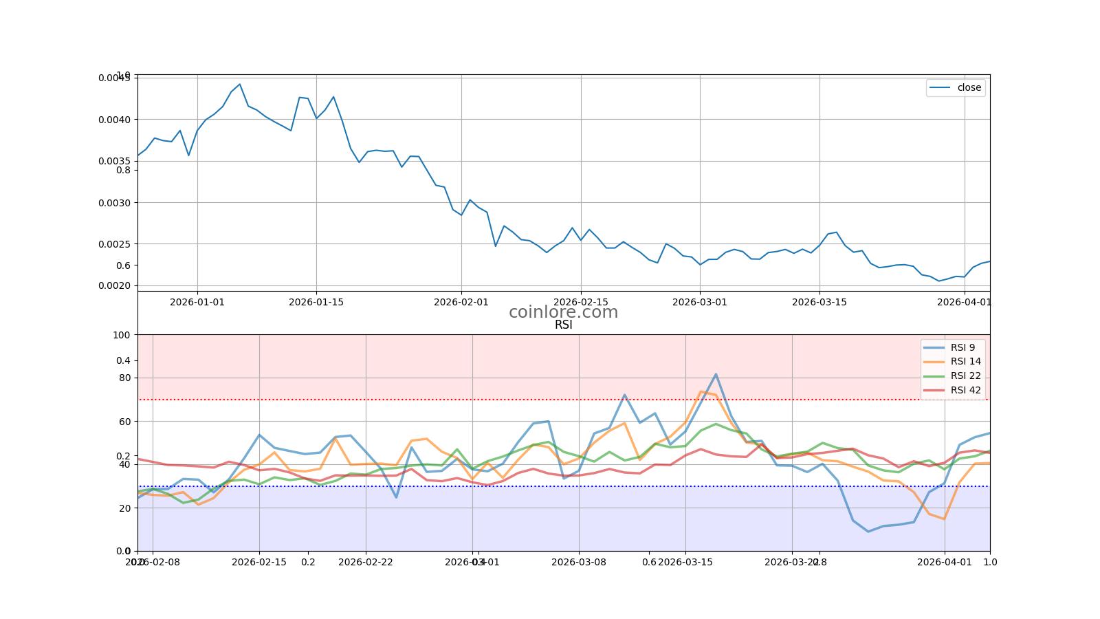 Harmony RSI indicator