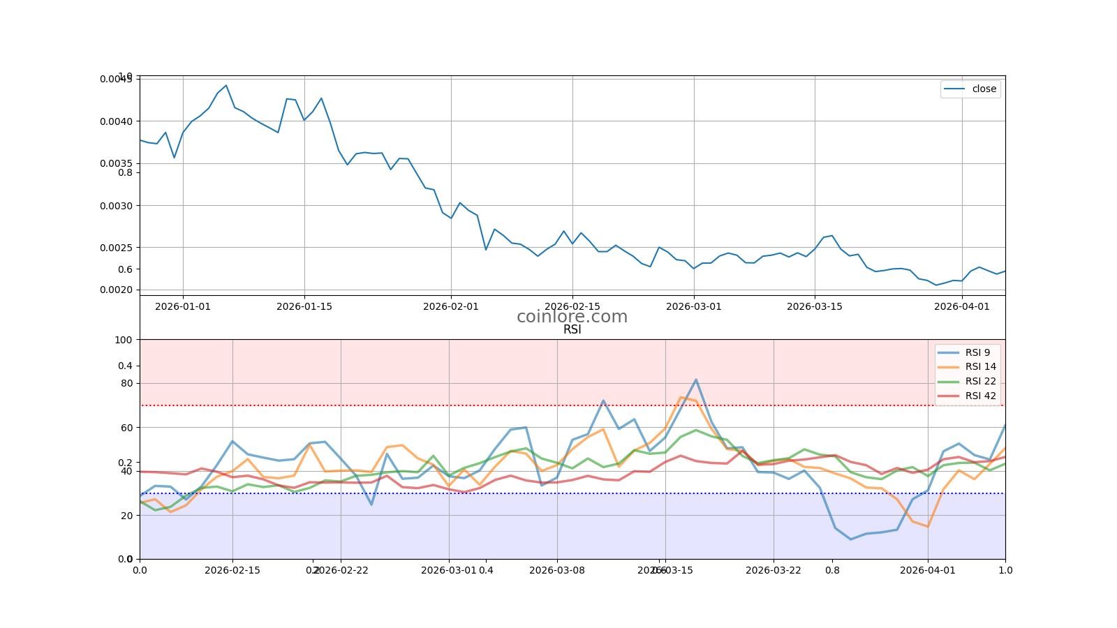 Harmony RSI indicator