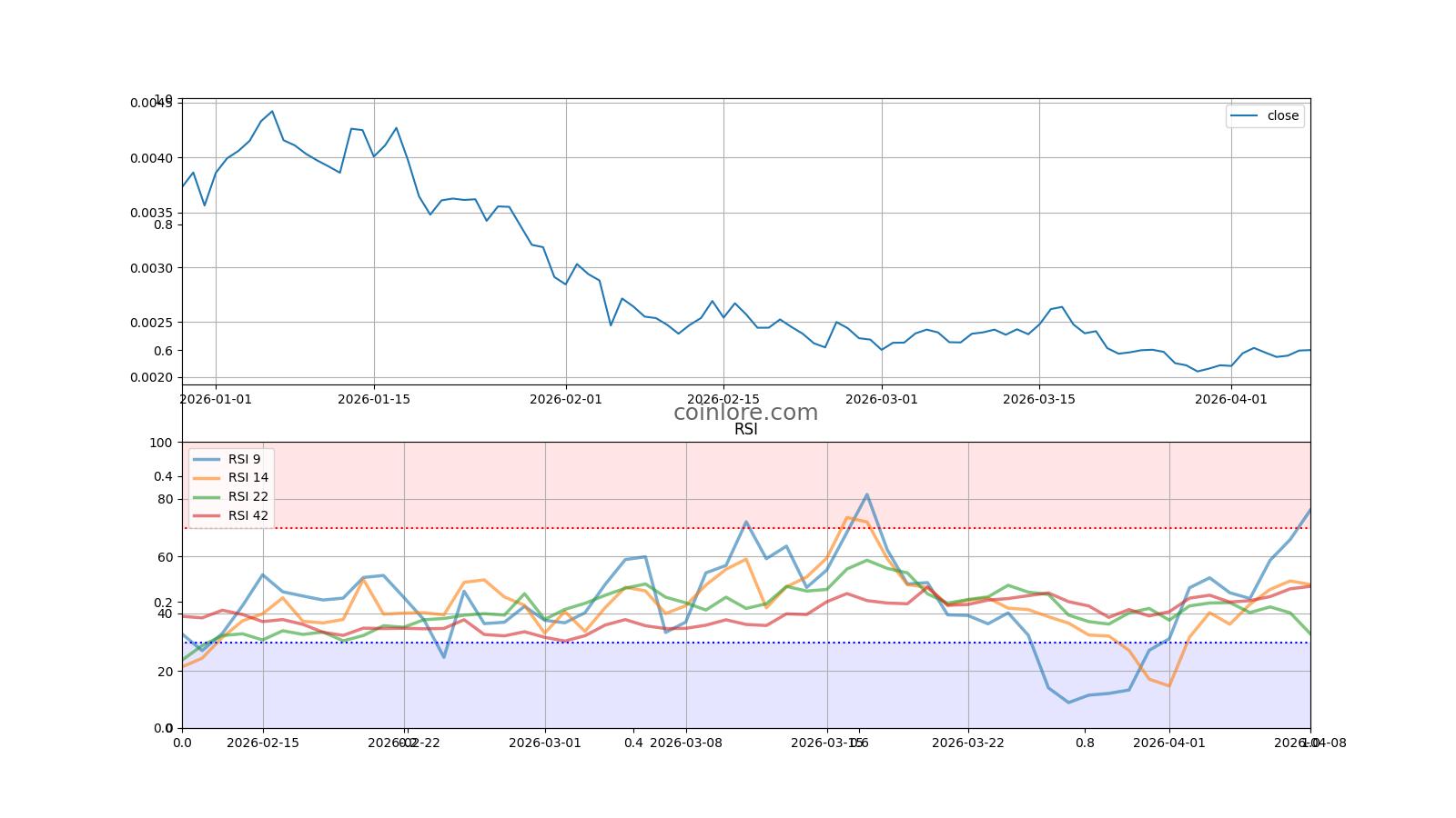 Harmony RSI indicator