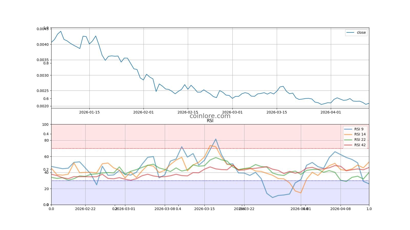 Harmony RSI indicator