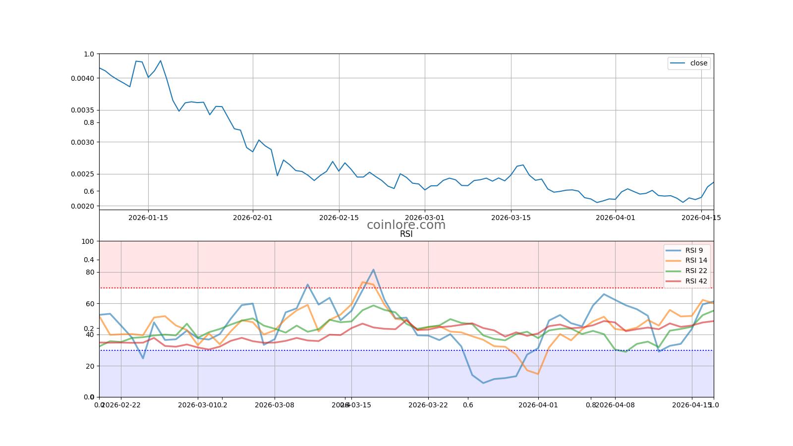 Harmony RSI indicator
