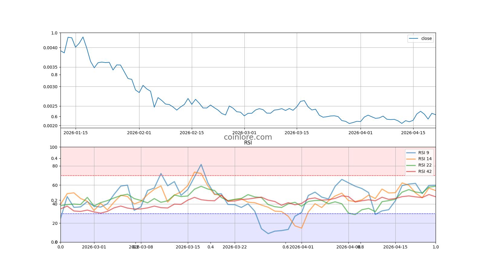 Harmony RSI indicator