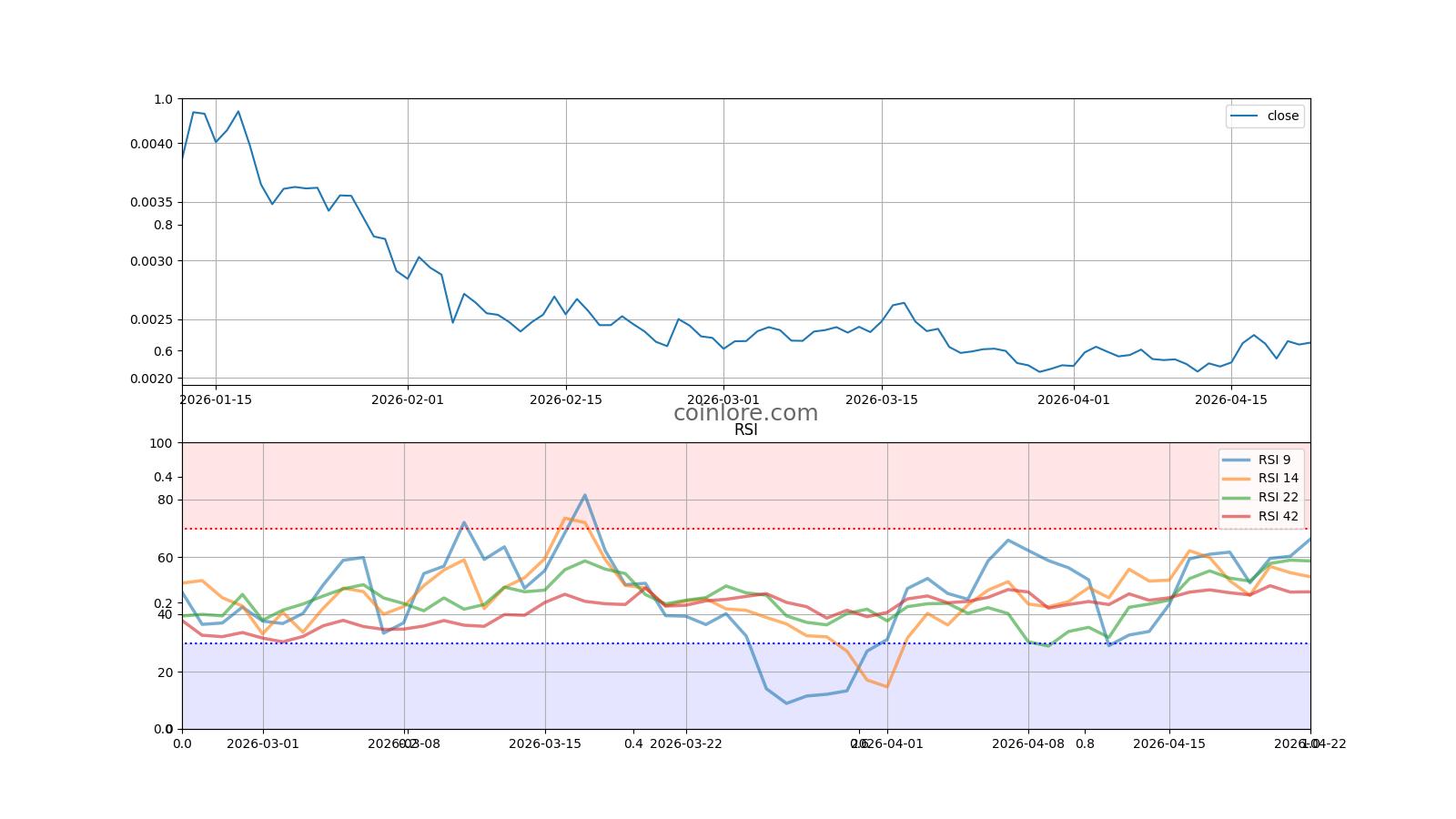 Harmony RSI indicator