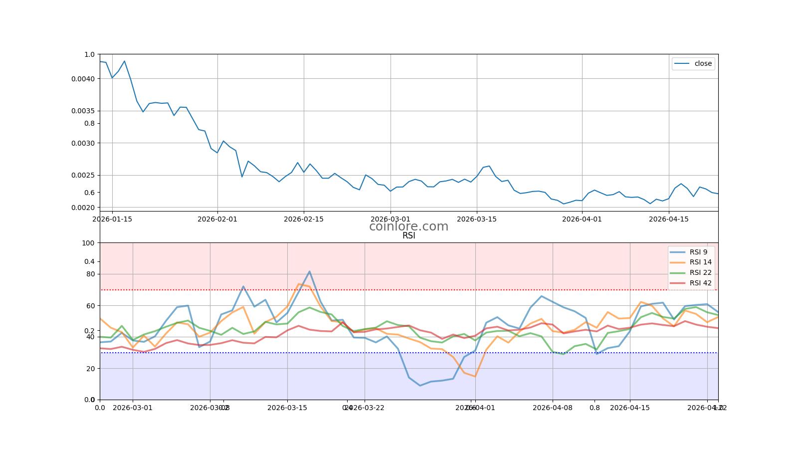 Harmony RSI indicator