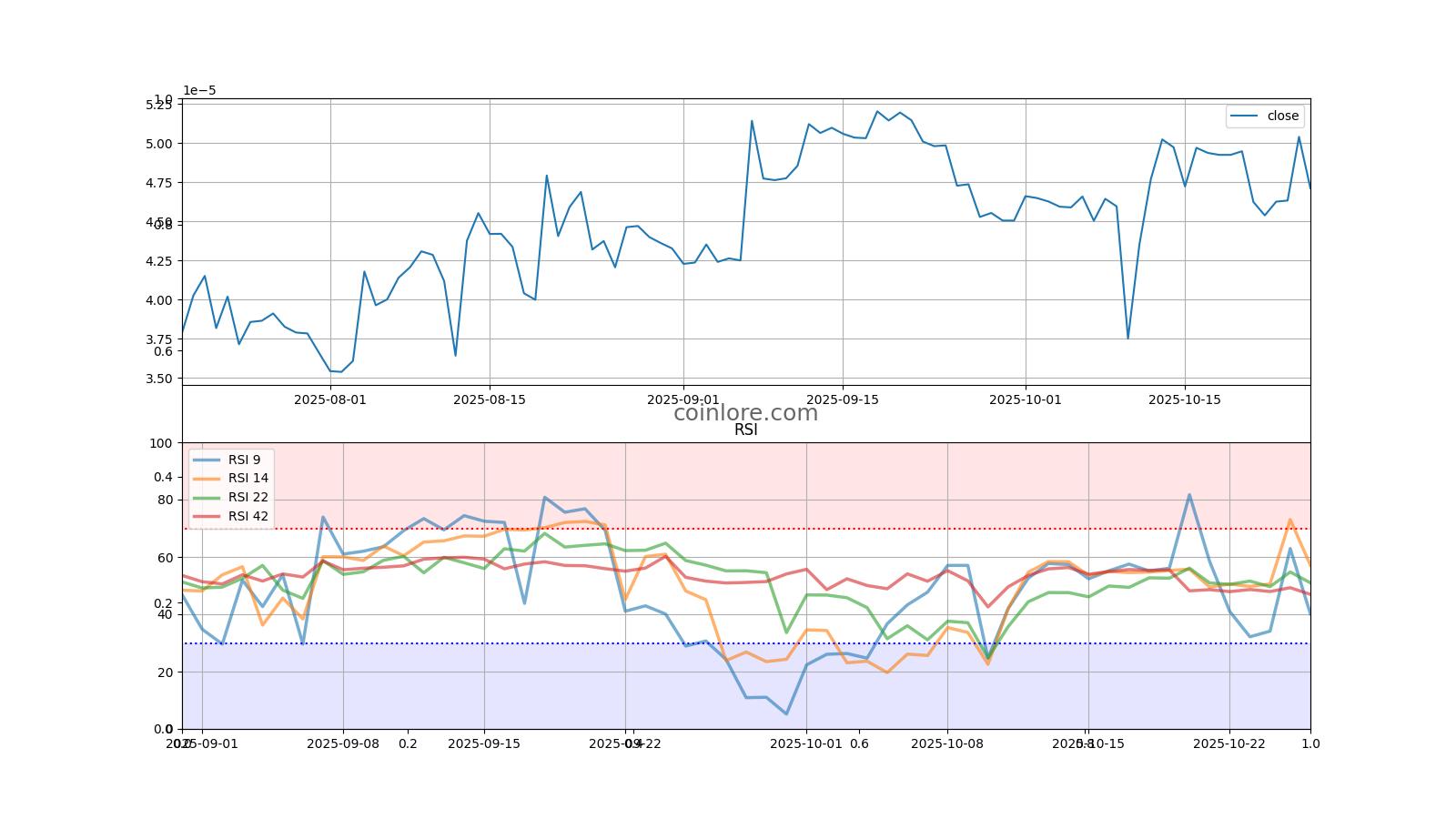 HarmonyCoin RSI indicator
