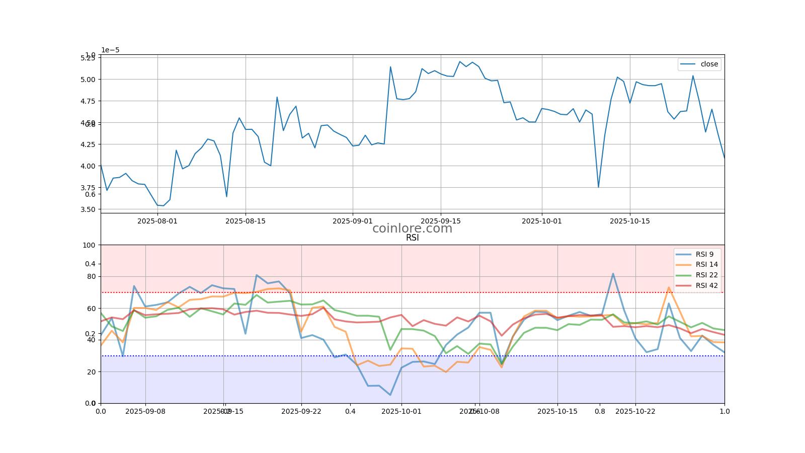HarmonyCoin RSI indicator