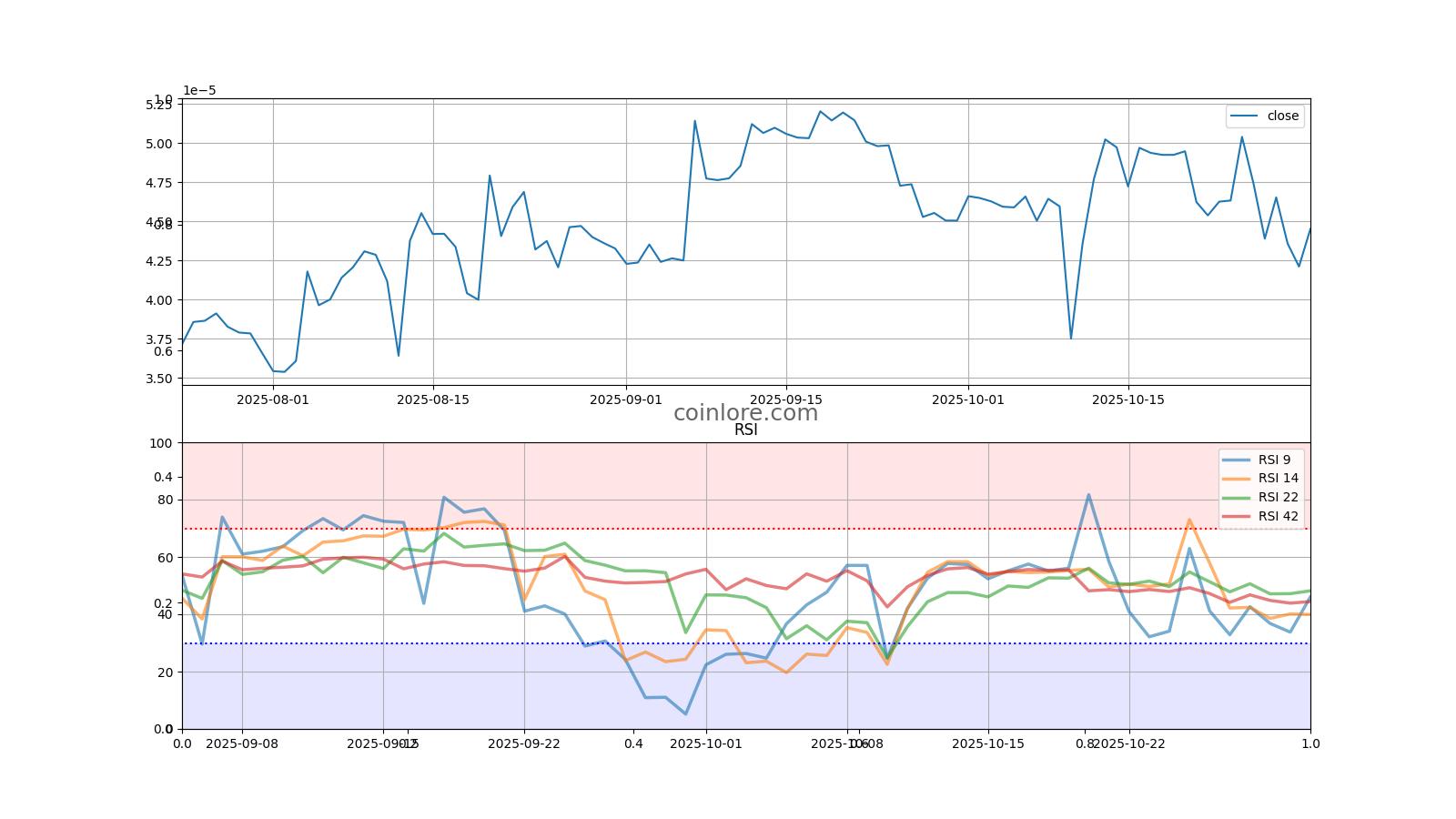 HarmonyCoin RSI indicator
