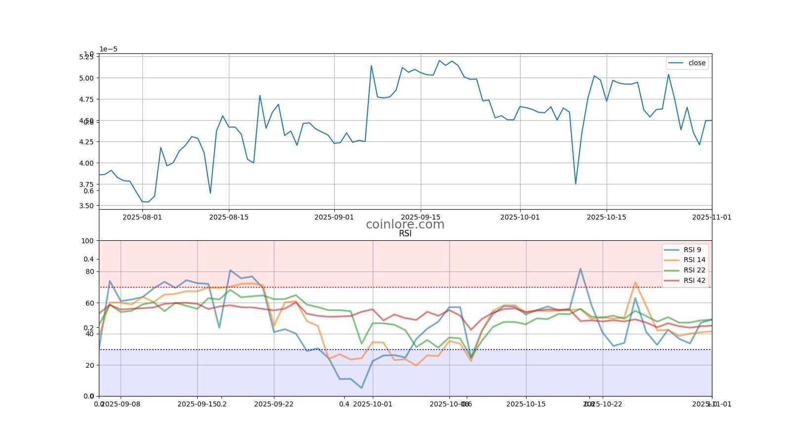 HarmonyCoin RSI indicator