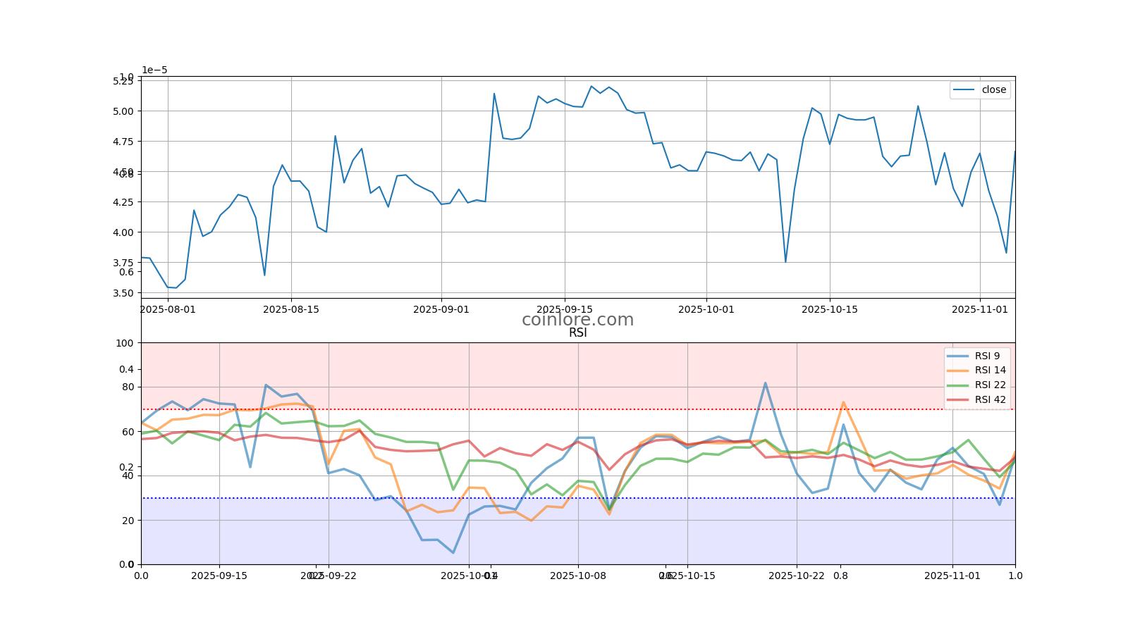 HarmonyCoin RSI indicator