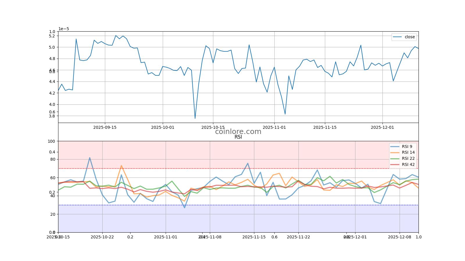 HarmonyCoin RSI indicator