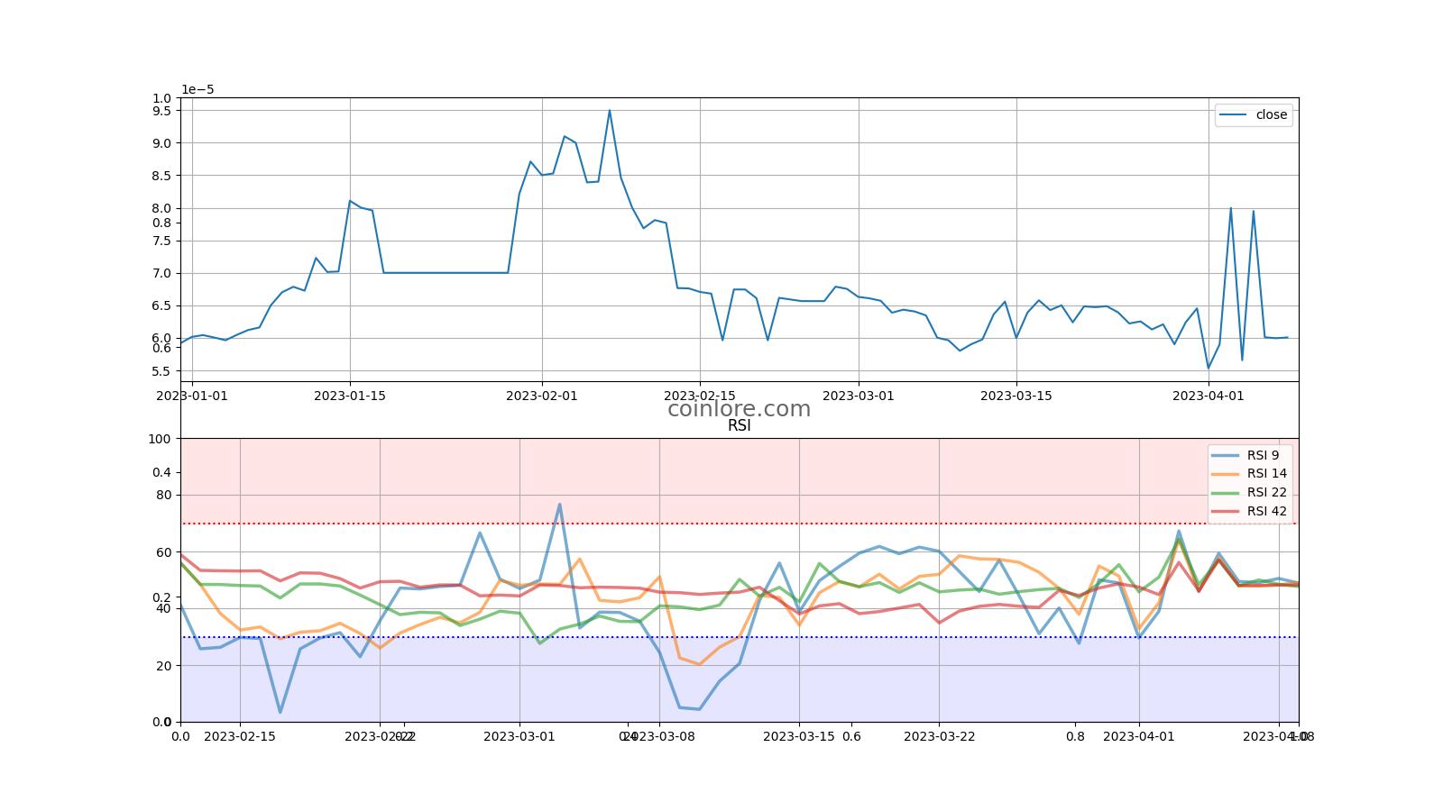 HarmonyCoin RSI indicator