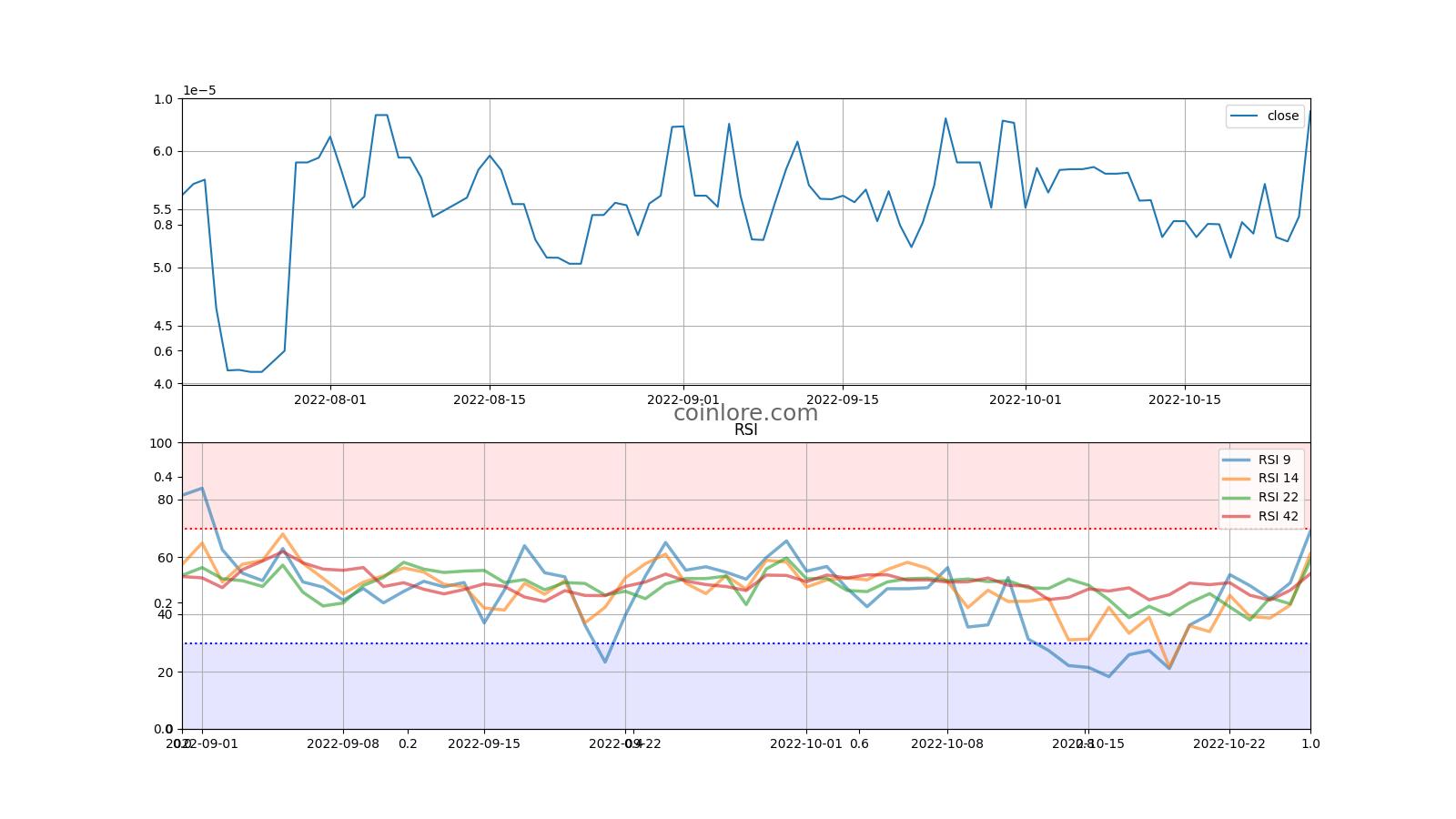 HarmonyCoin RSI indicator
