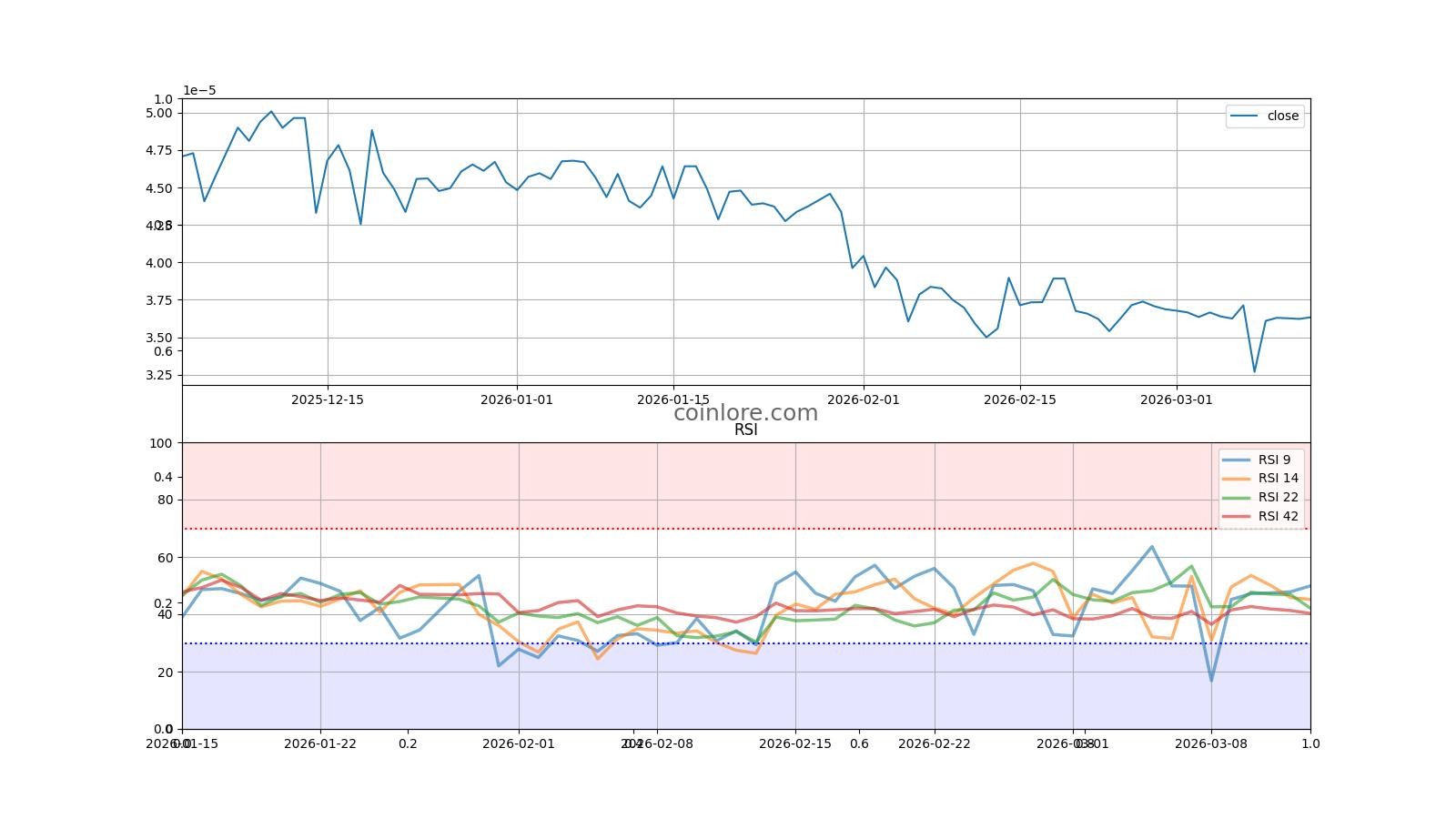 HarmonyCoin RSI indicator