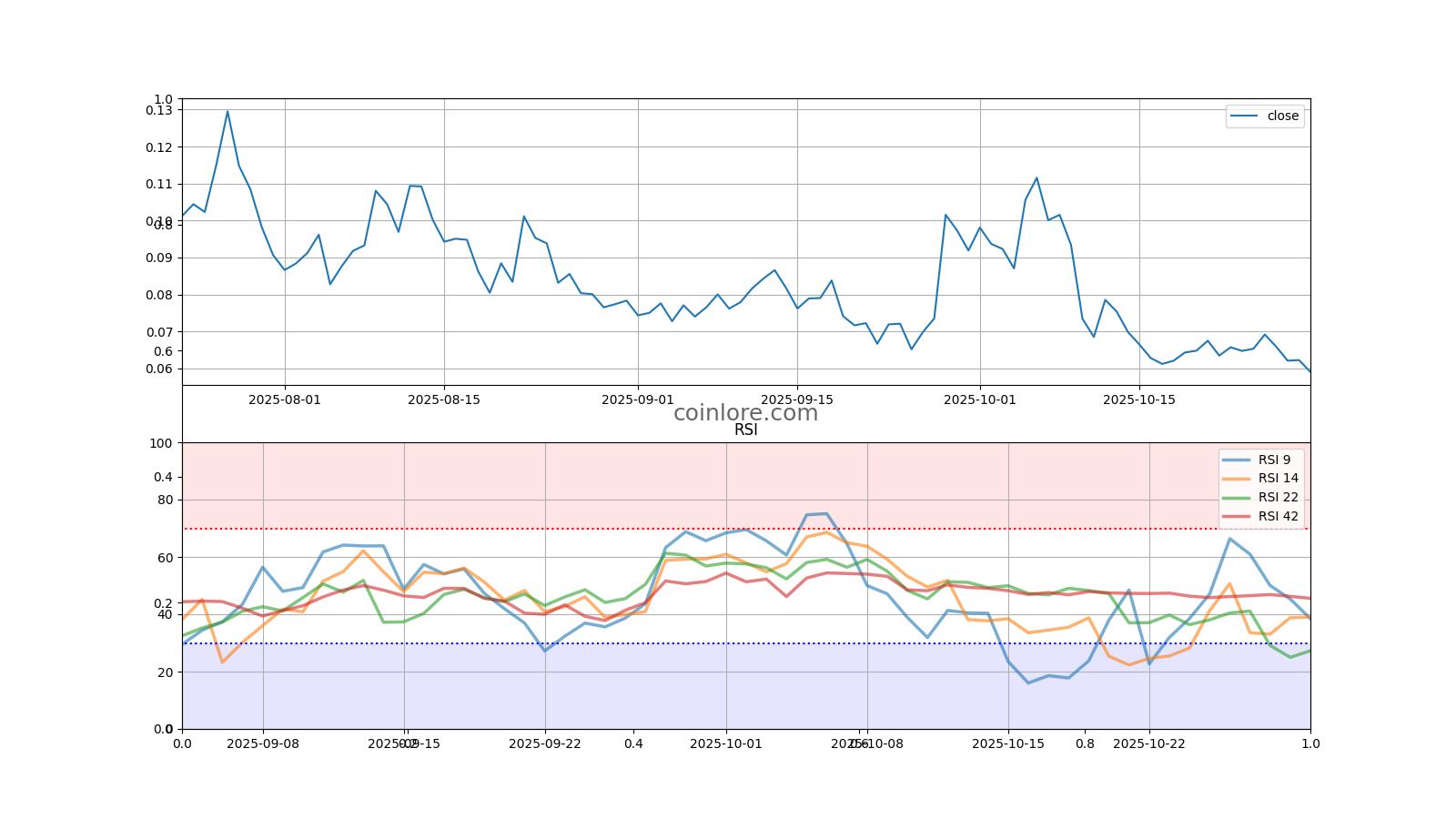HarryPotterObamaSonic10Inu (ERC-20) RSI indicator