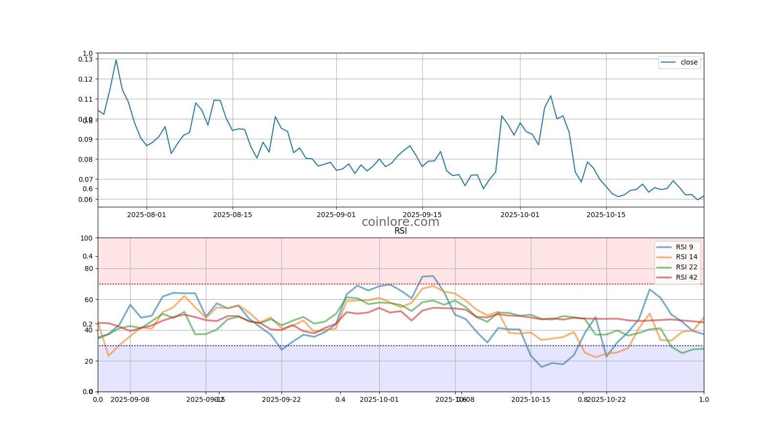 HarryPotterObamaSonic10Inu (ERC-20) RSI indicator