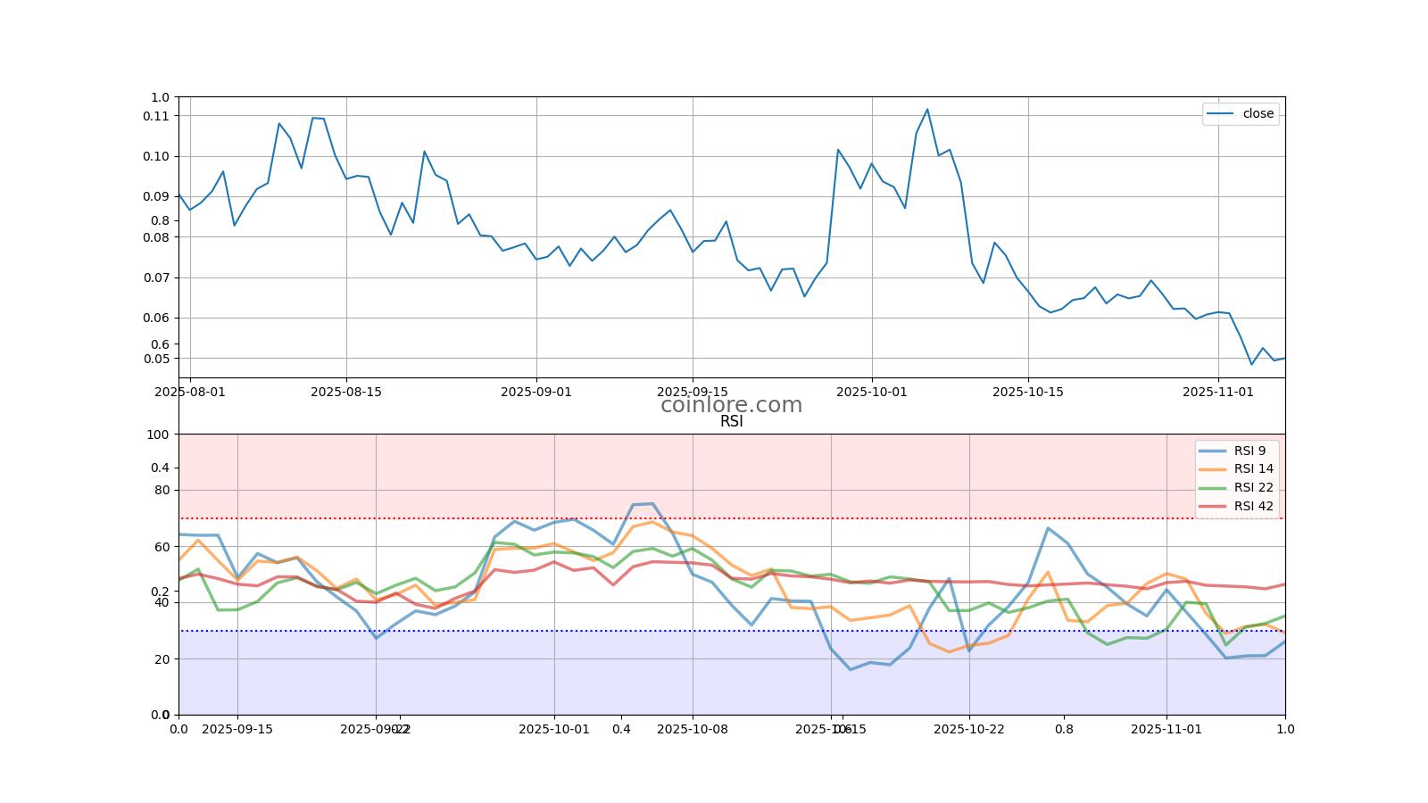 HarryPotterObamaSonic10Inu (ERC-20) RSI indicator