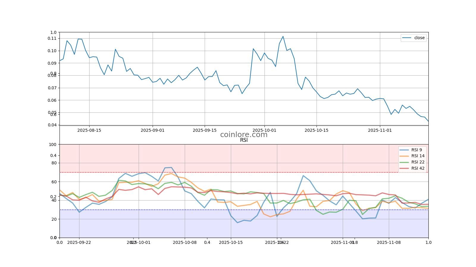 HarryPotterObamaSonic10Inu (ERC-20) RSI indicator