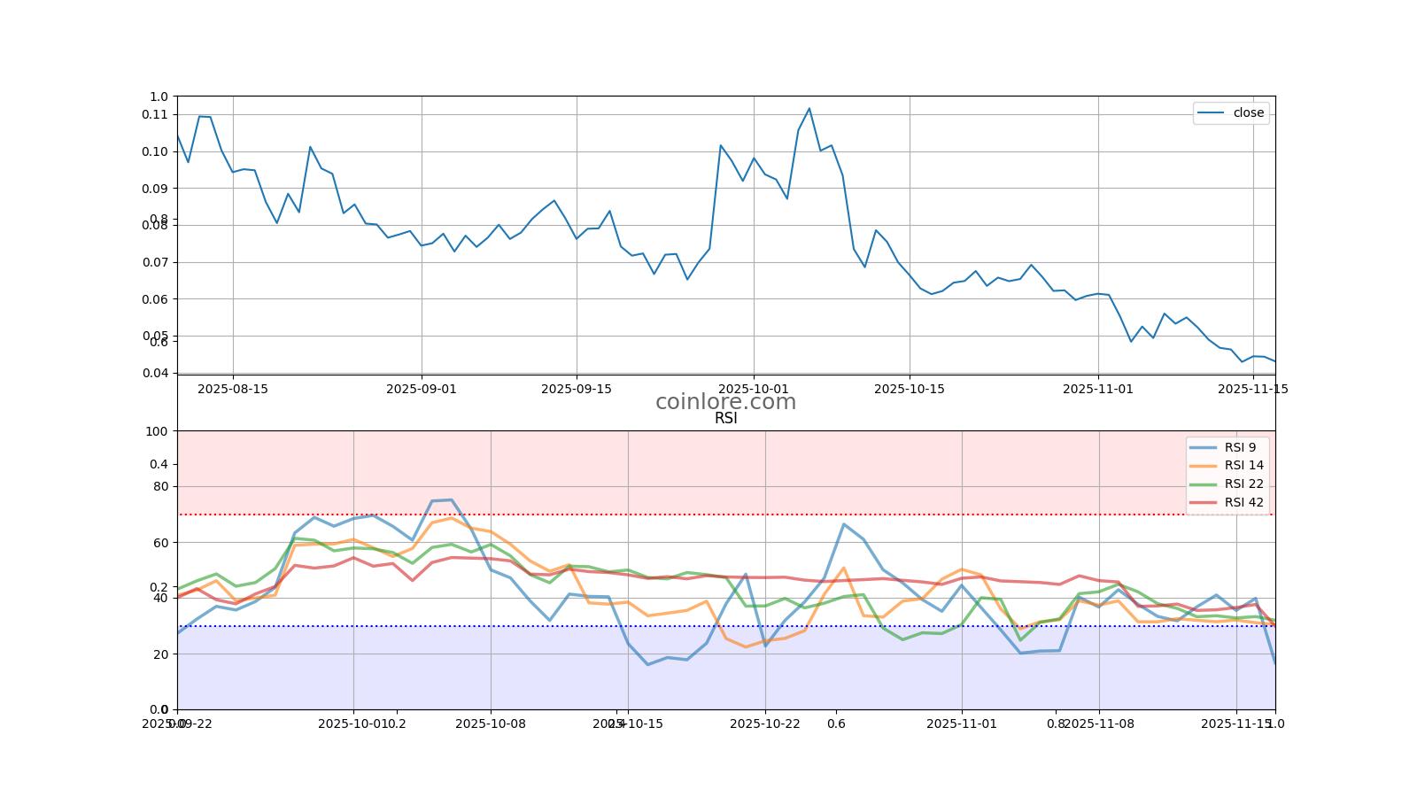 HarryPotterObamaSonic10Inu (ERC-20) RSI indicator
