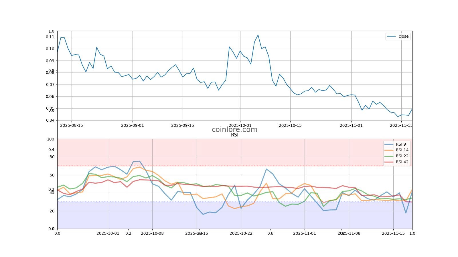 HarryPotterObamaSonic10Inu (ERC-20) RSI indicator