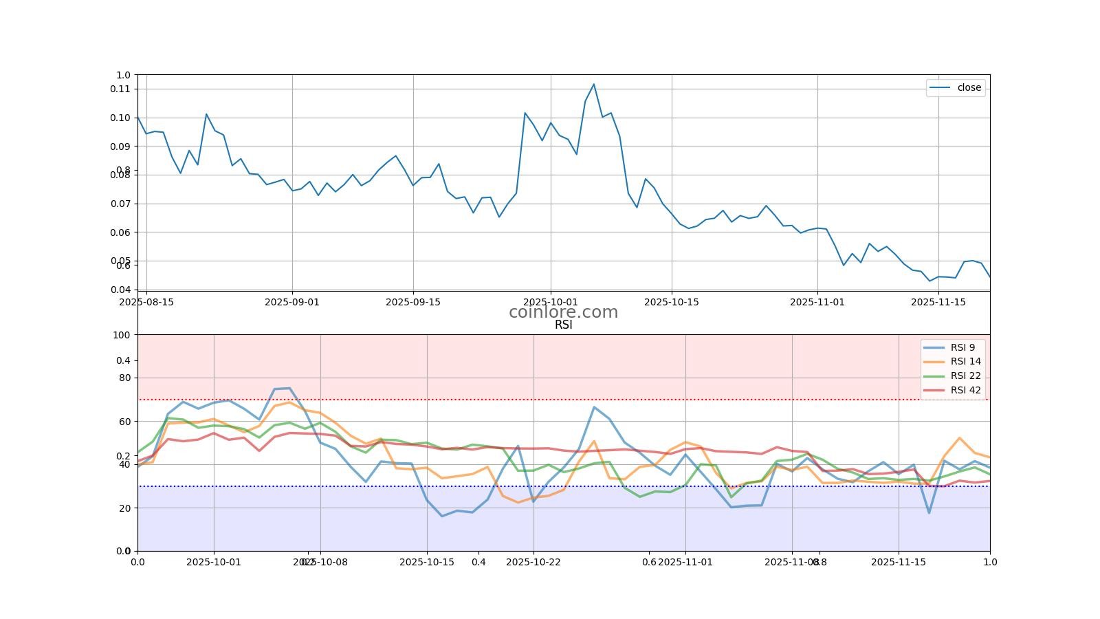 HarryPotterObamaSonic10Inu (ERC-20) RSI indicator