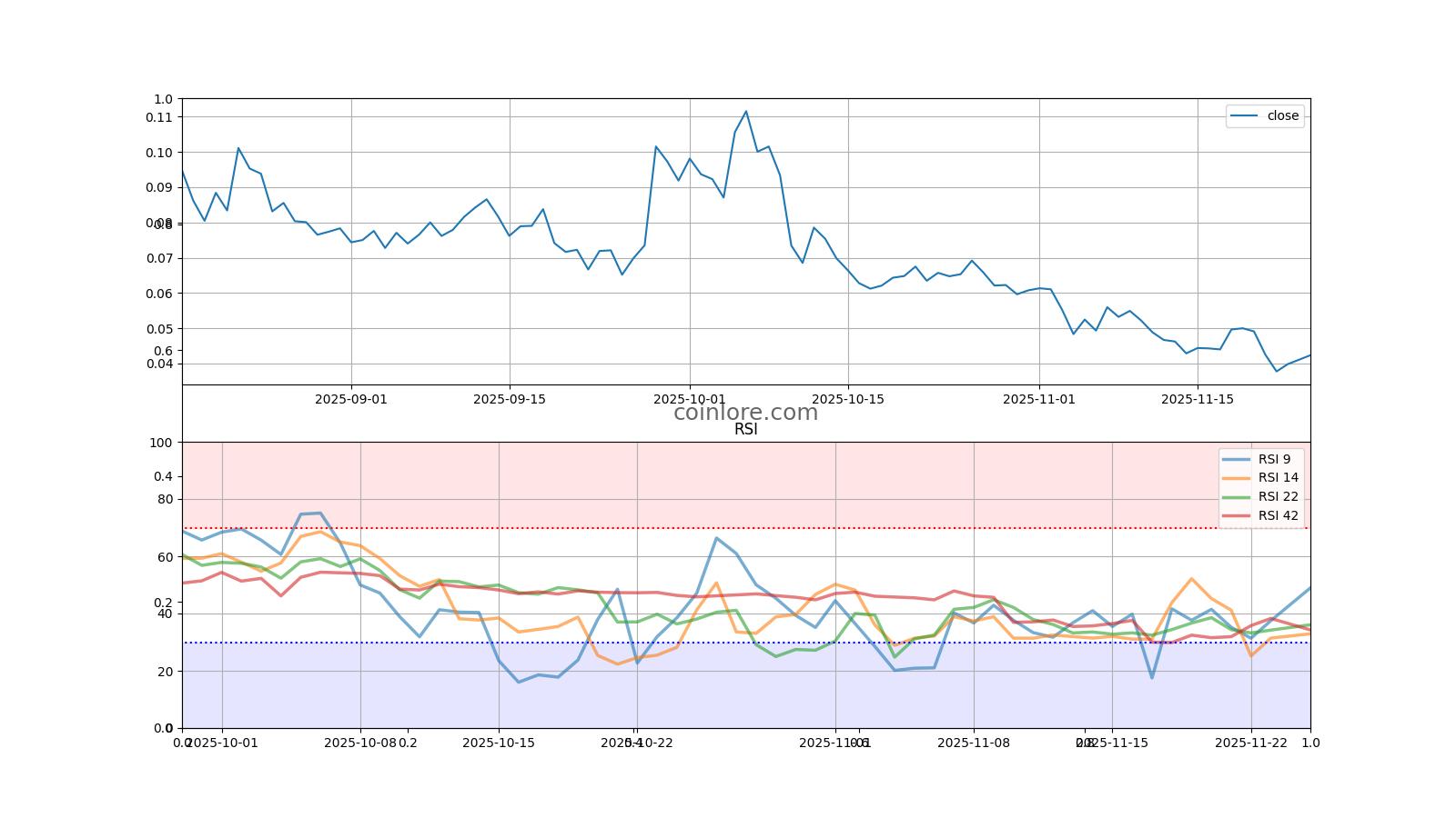HarryPotterObamaSonic10Inu (ERC-20) RSI indicator