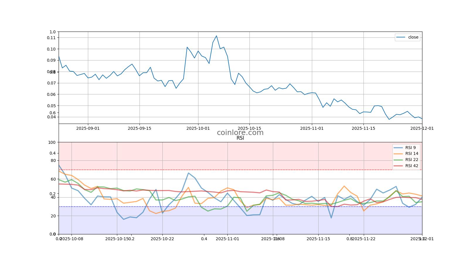 HarryPotterObamaSonic10Inu (ERC-20) RSI indicator