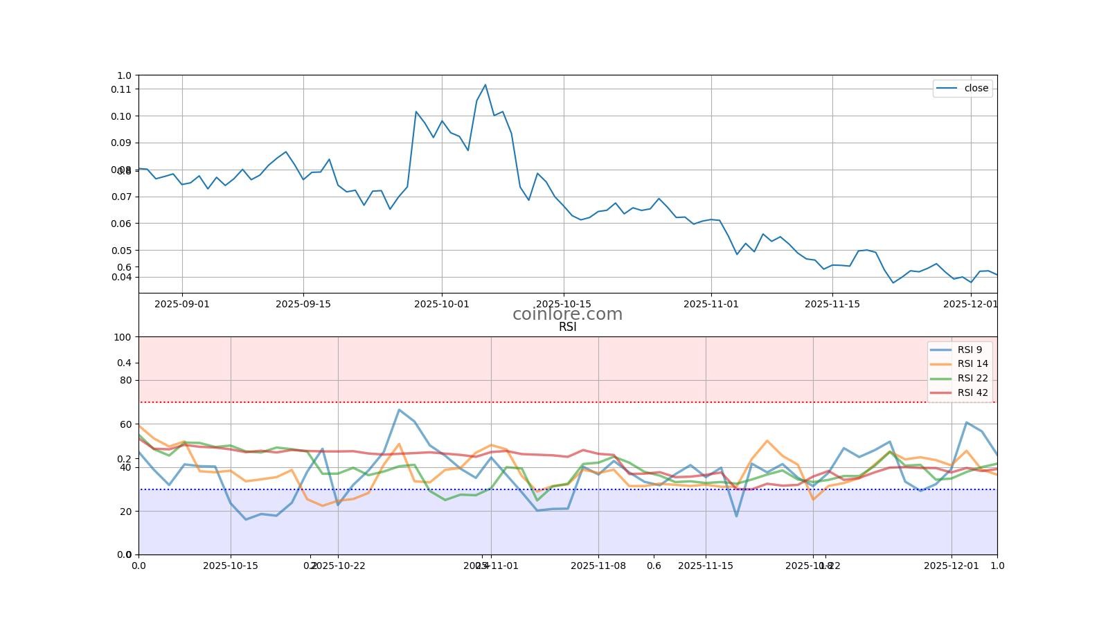 HarryPotterObamaSonic10Inu (ERC-20) RSI indicator