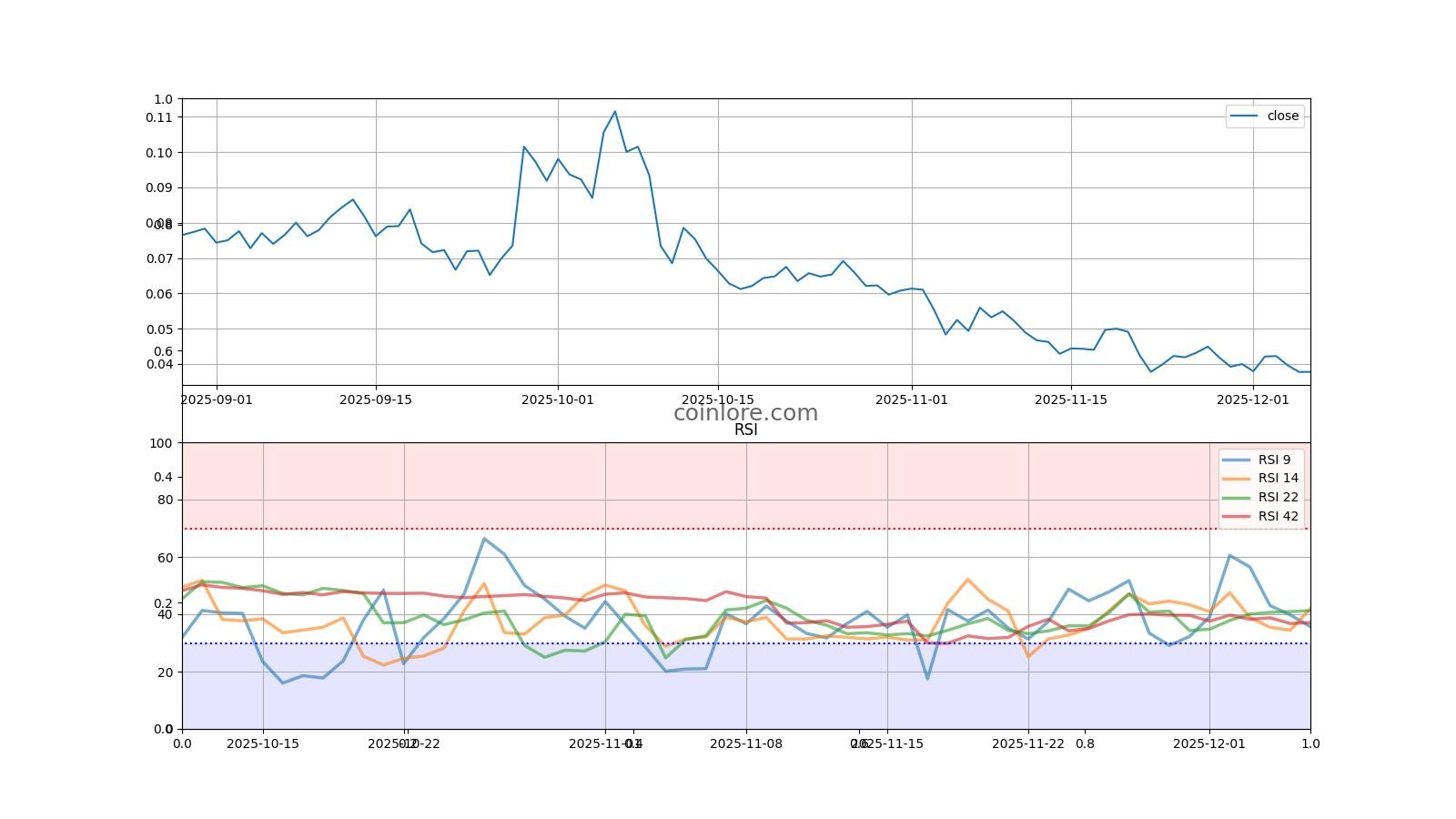 HarryPotterObamaSonic10Inu (ERC-20) RSI indicator