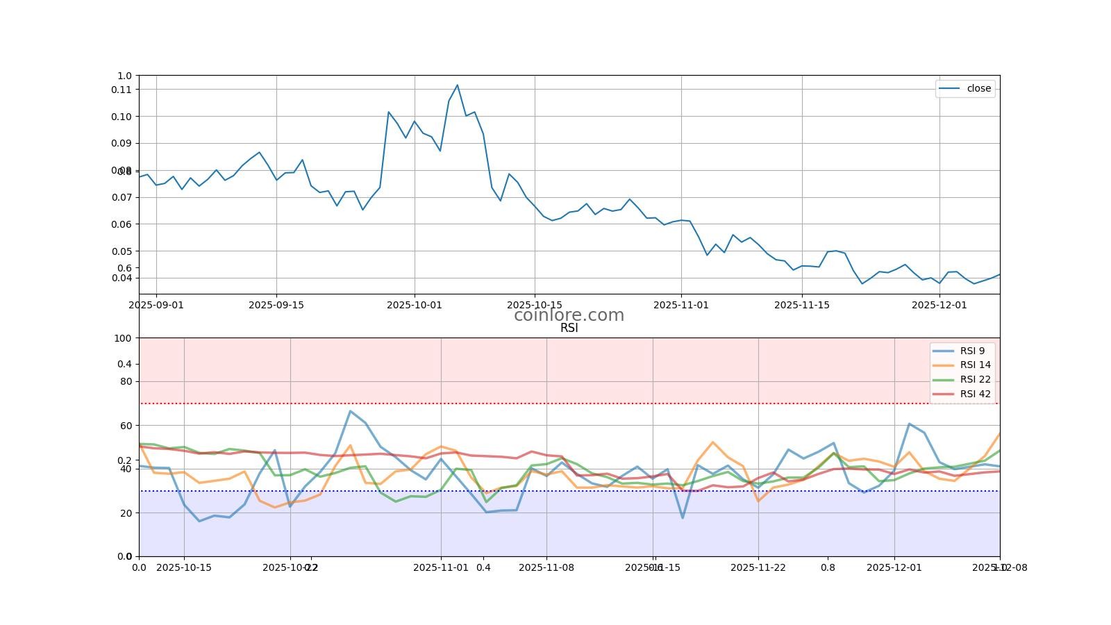 HarryPotterObamaSonic10Inu (ERC-20) RSI indicator
