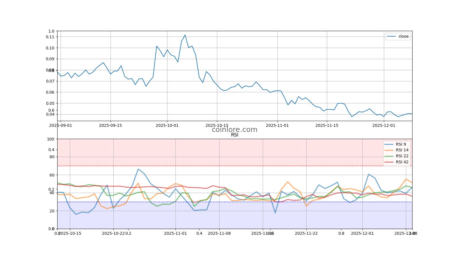 HarryPotterObamaSonic10Inu (ERC-20) RSI indicator