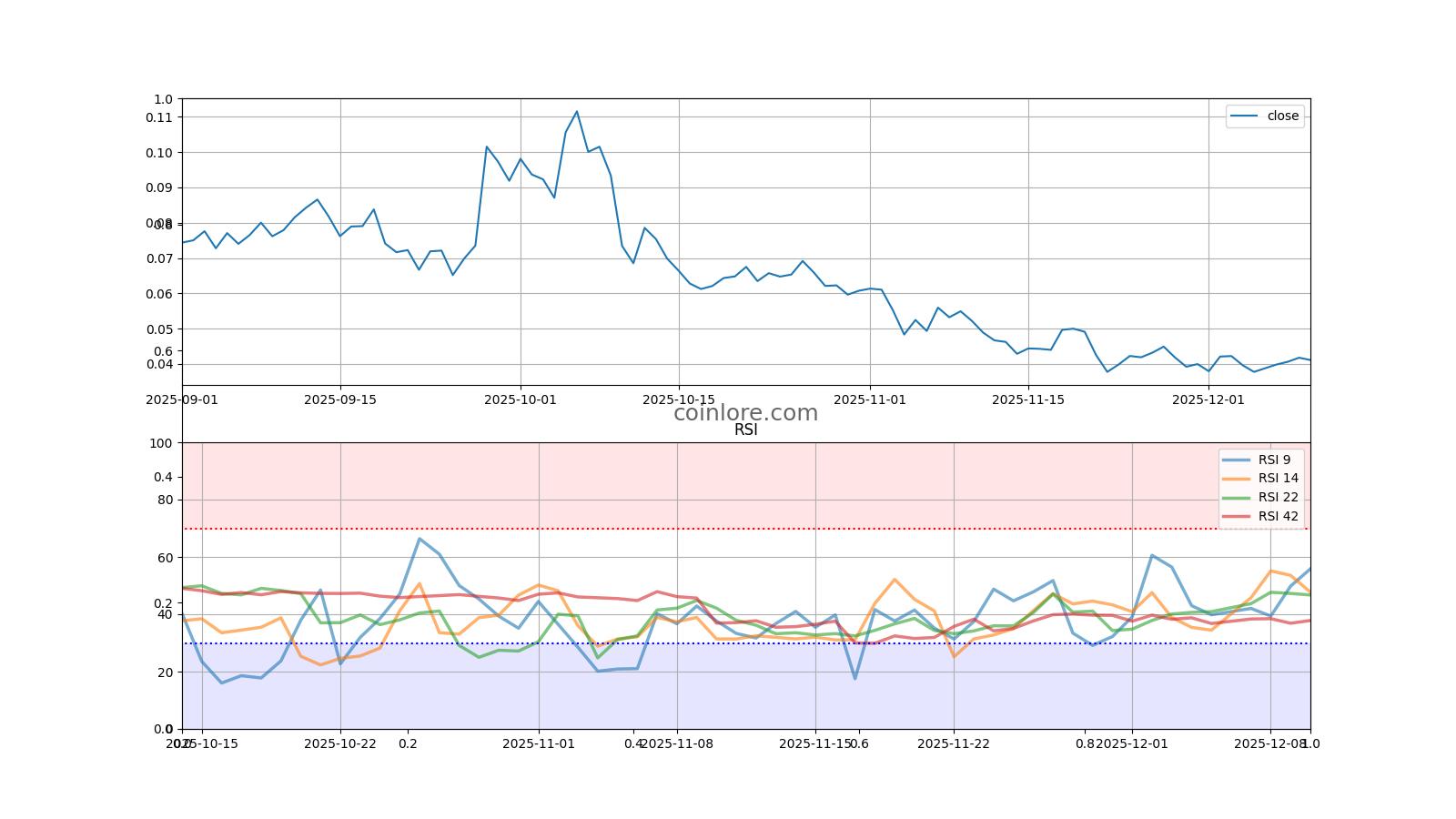 HarryPotterObamaSonic10Inu (ERC-20) RSI indicator