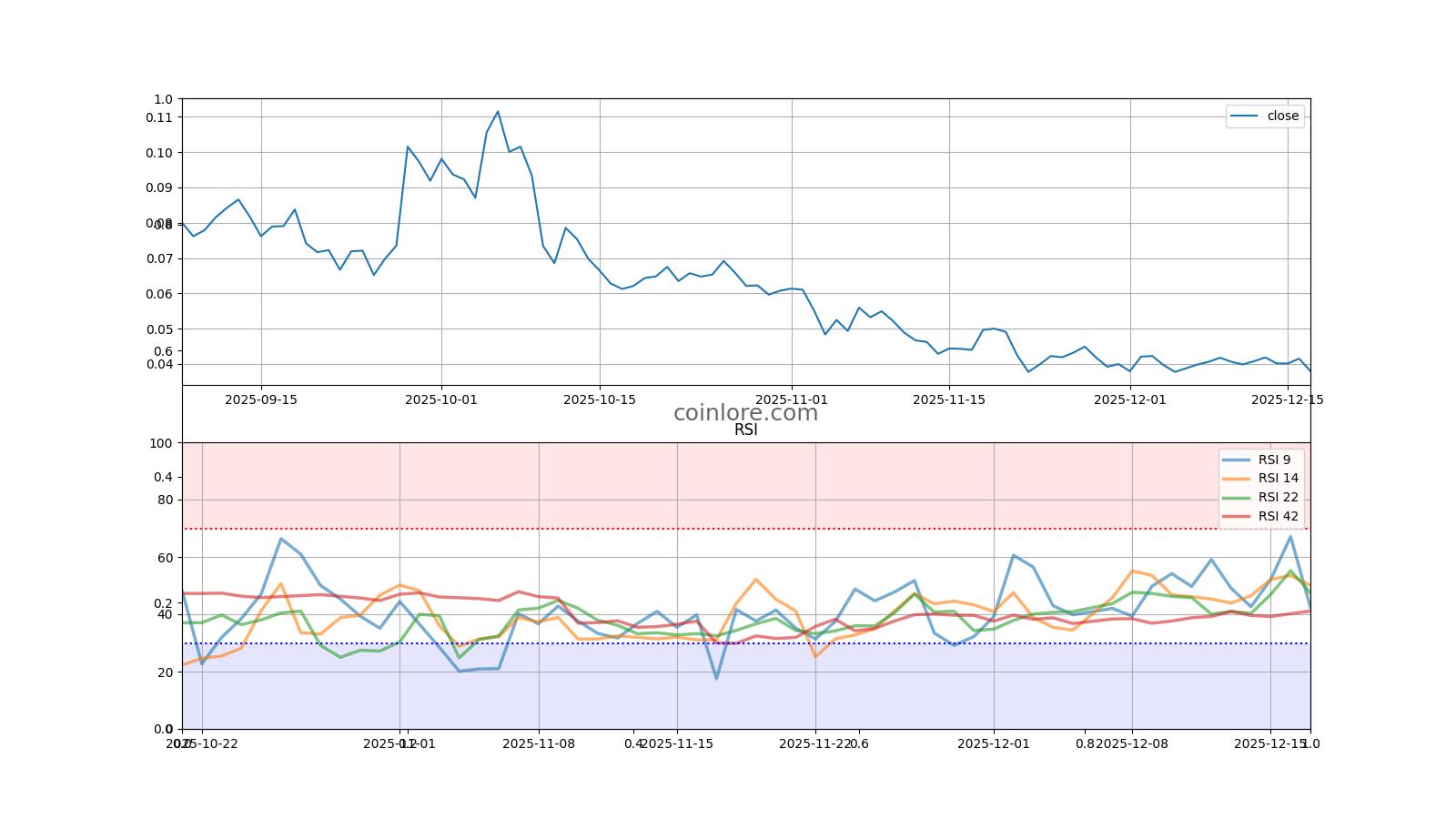 HarryPotterObamaSonic10Inu (ERC-20) RSI indicator