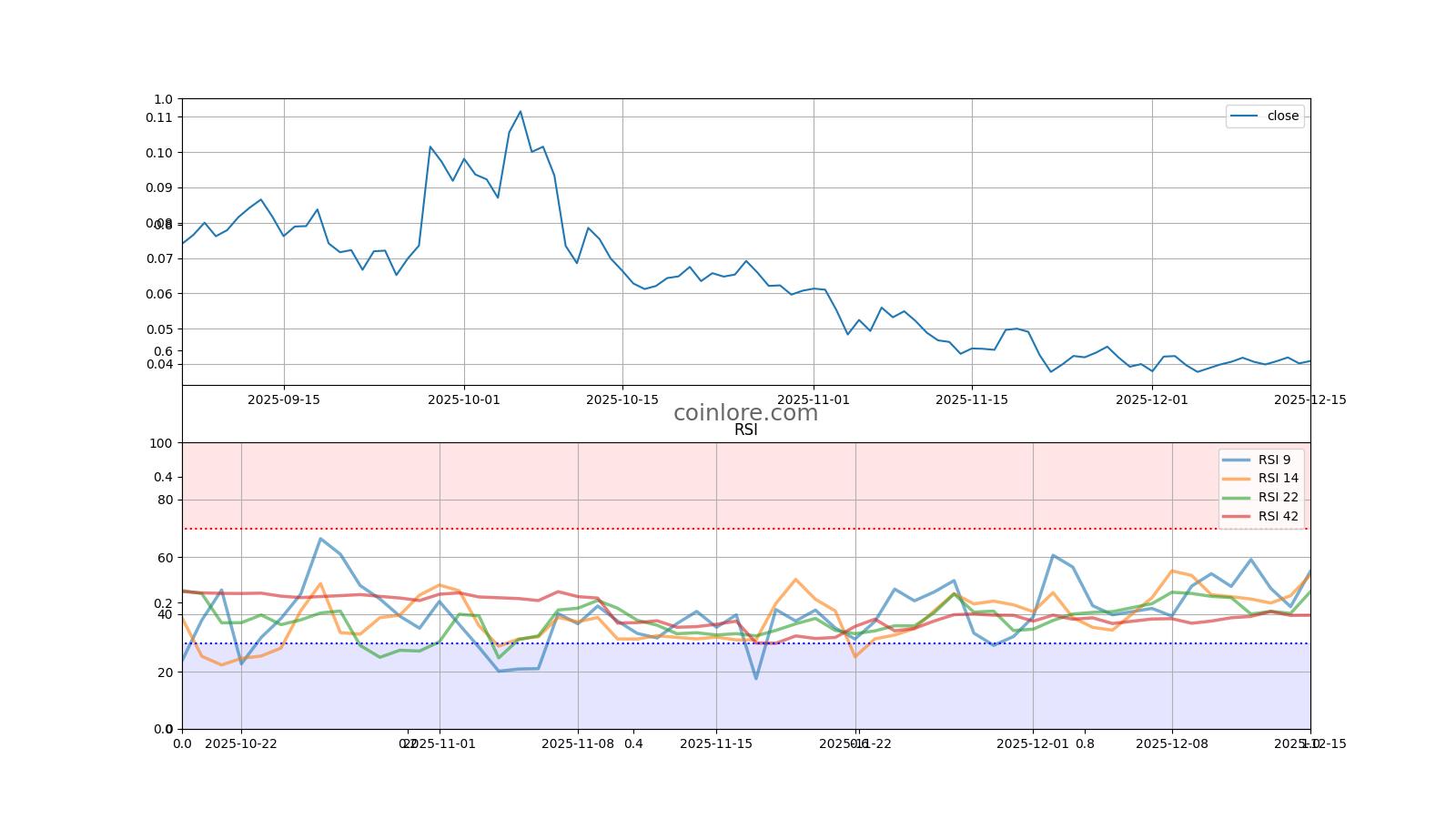 HarryPotterObamaSonic10Inu (ERC-20) RSI indicator
