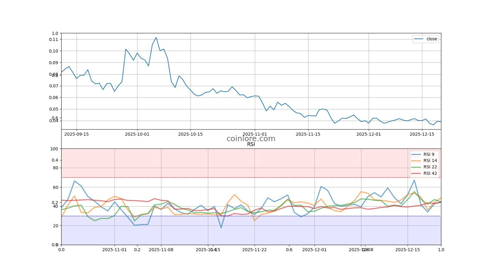 HarryPotterObamaSonic10Inu (ERC-20) RSI indicator