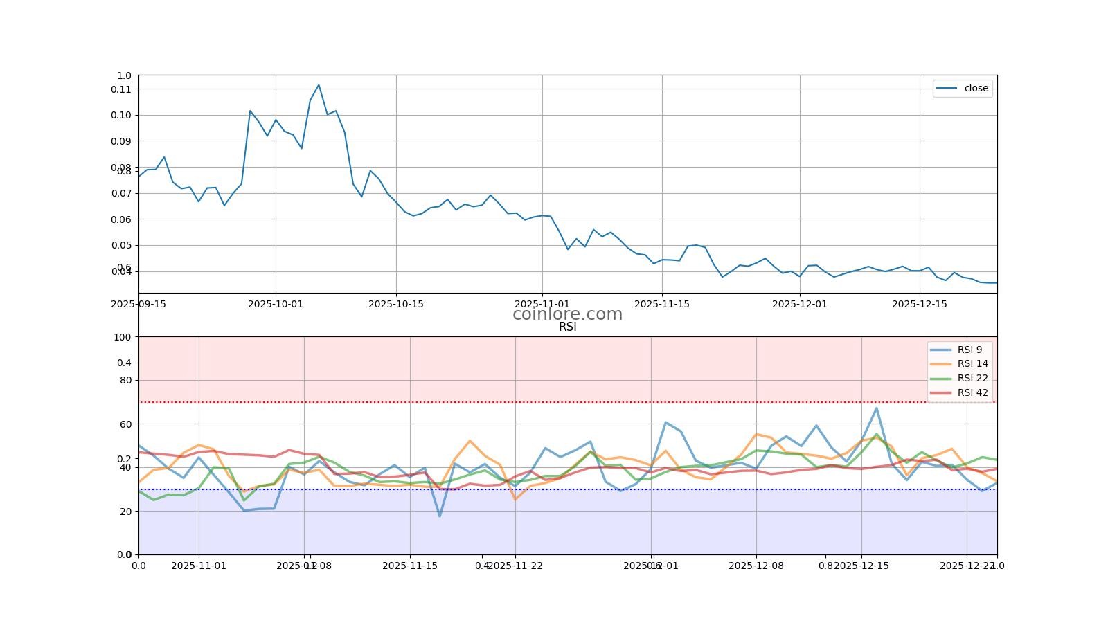 HarryPotterObamaSonic10Inu (ERC-20) RSI indicator