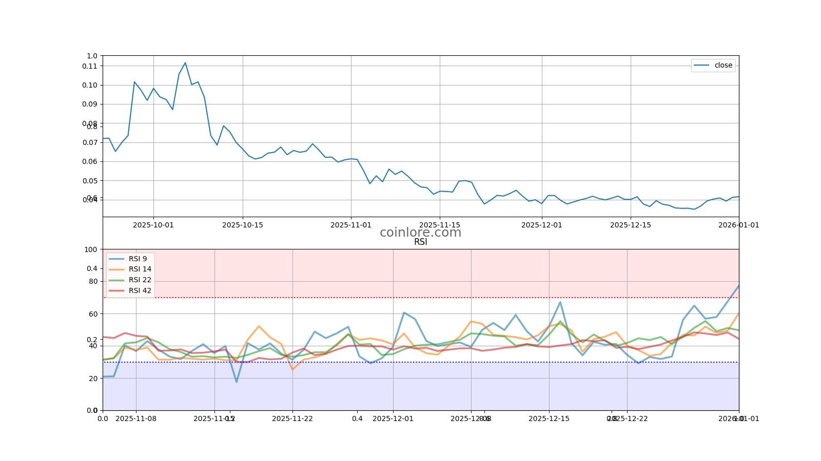 HarryPotterObamaSonic10Inu (ERC-20) RSI indicator
