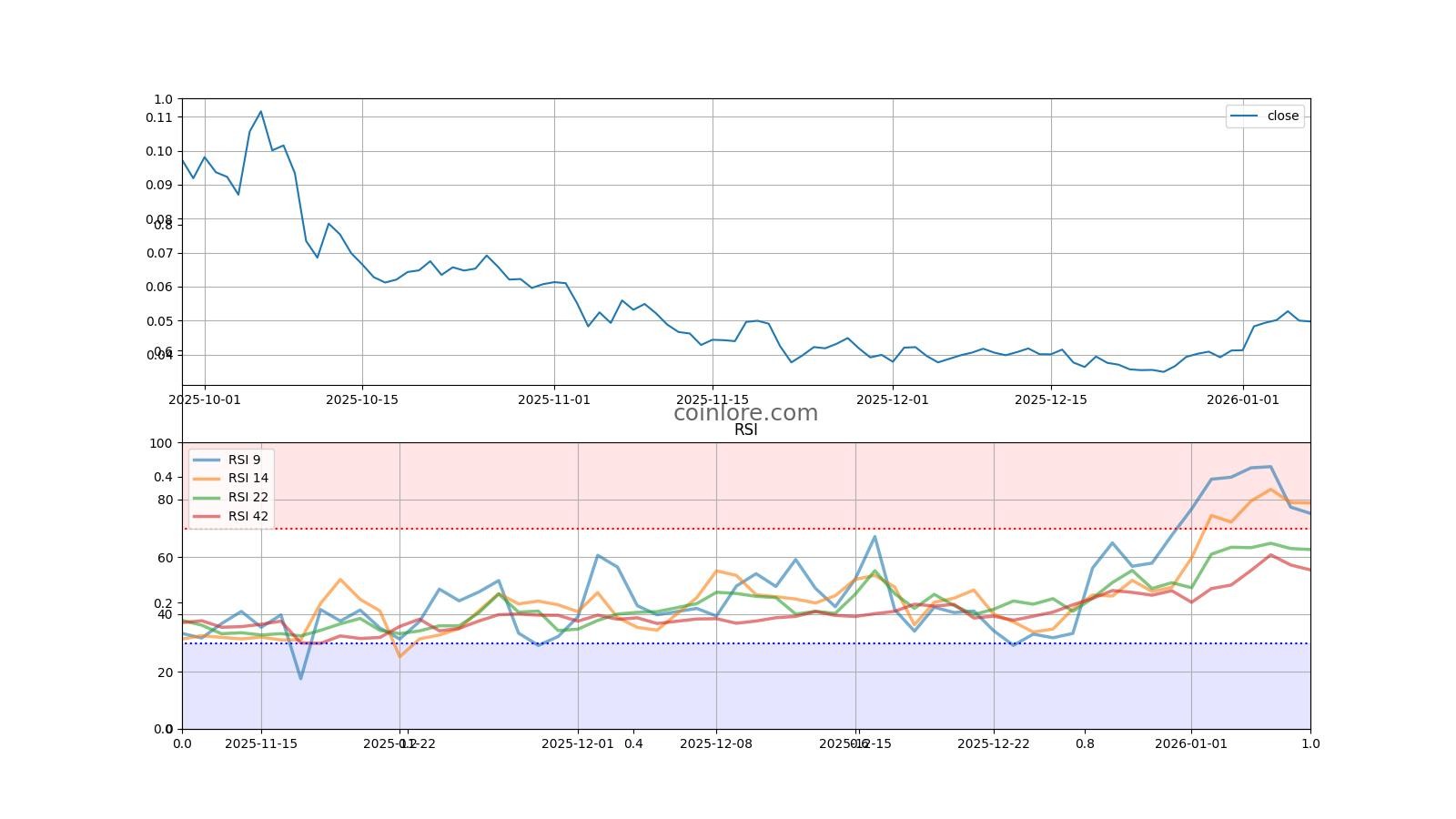 HarryPotterObamaSonic10Inu (ERC-20) RSI indicator